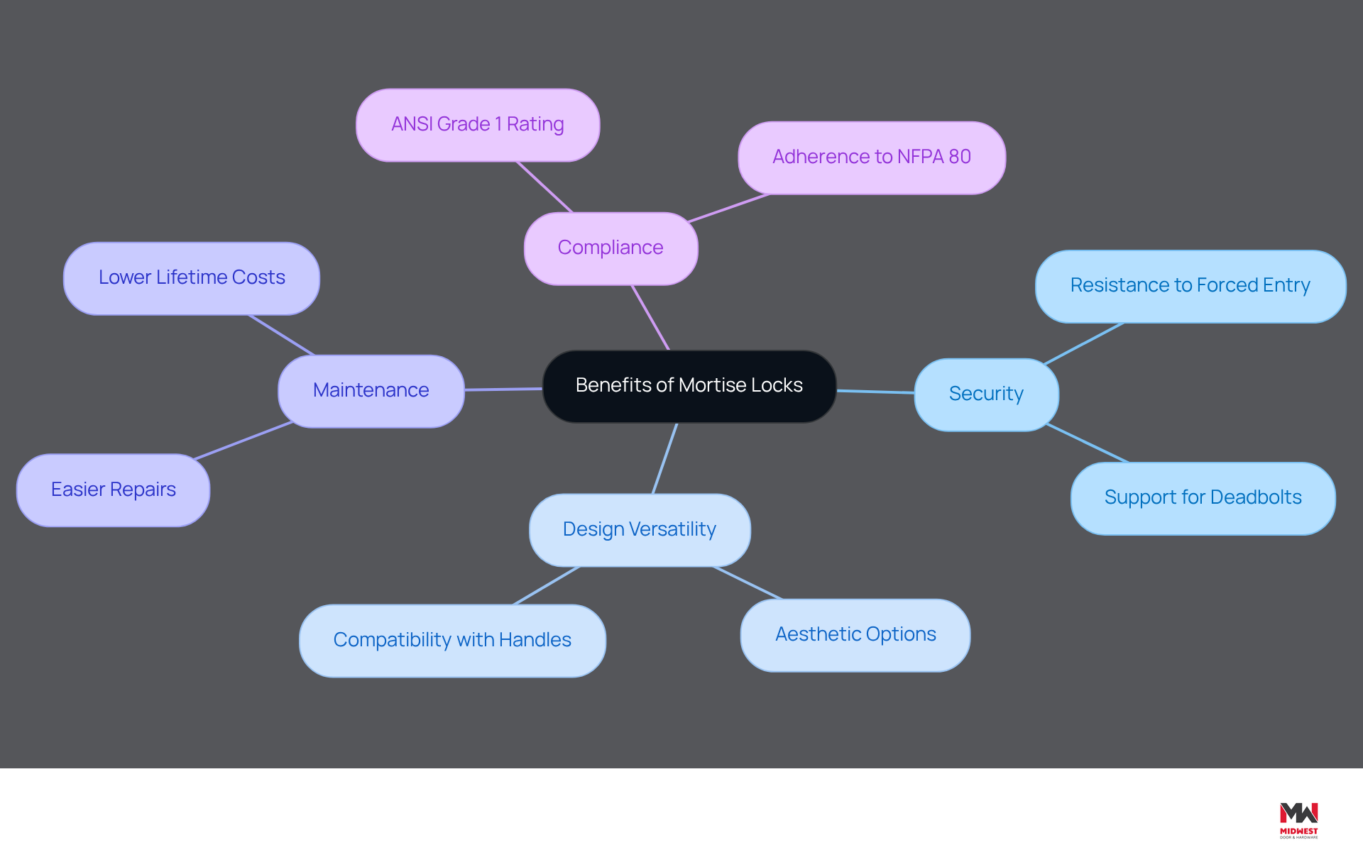 This mindmap shows the key benefits of mortise locks. Start at the center with the main topic, then follow the branches to explore each advantage. Each color represents a different category of benefits, making it easy to see how they relate to the overall security and functionality of mortise locks.