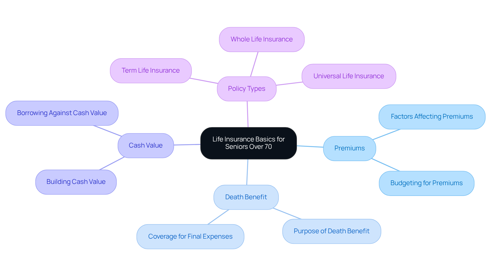 Start at the center with the main topic, then follow the branches to explore each key concept. Each branch provides essential information that helps you understand life insurance better.