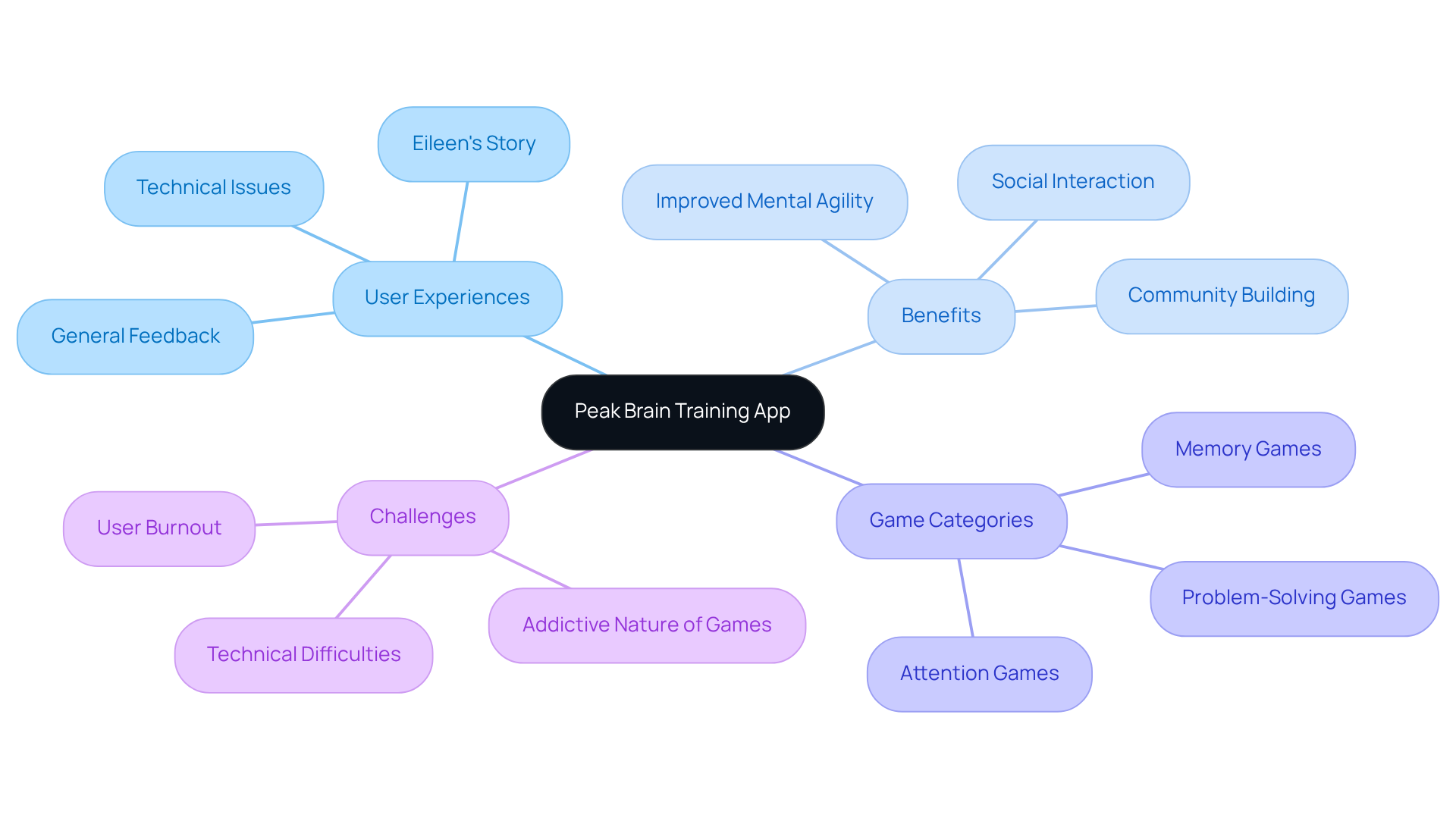 The central node represents the Peak app, while the branches outline different features and user feedback. Each branch shows how user stories and benefits relate to the app's goal of enhancing mental agility.