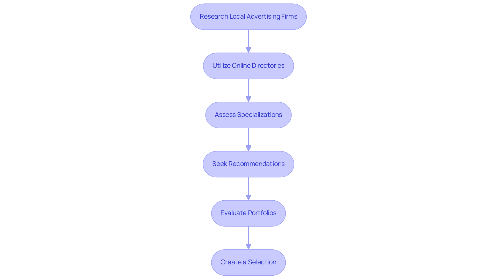 Each box represents a step in the process of finding and evaluating advertising firms. Follow the arrows to see how each step leads to the next, helping you navigate the selection process effectively.