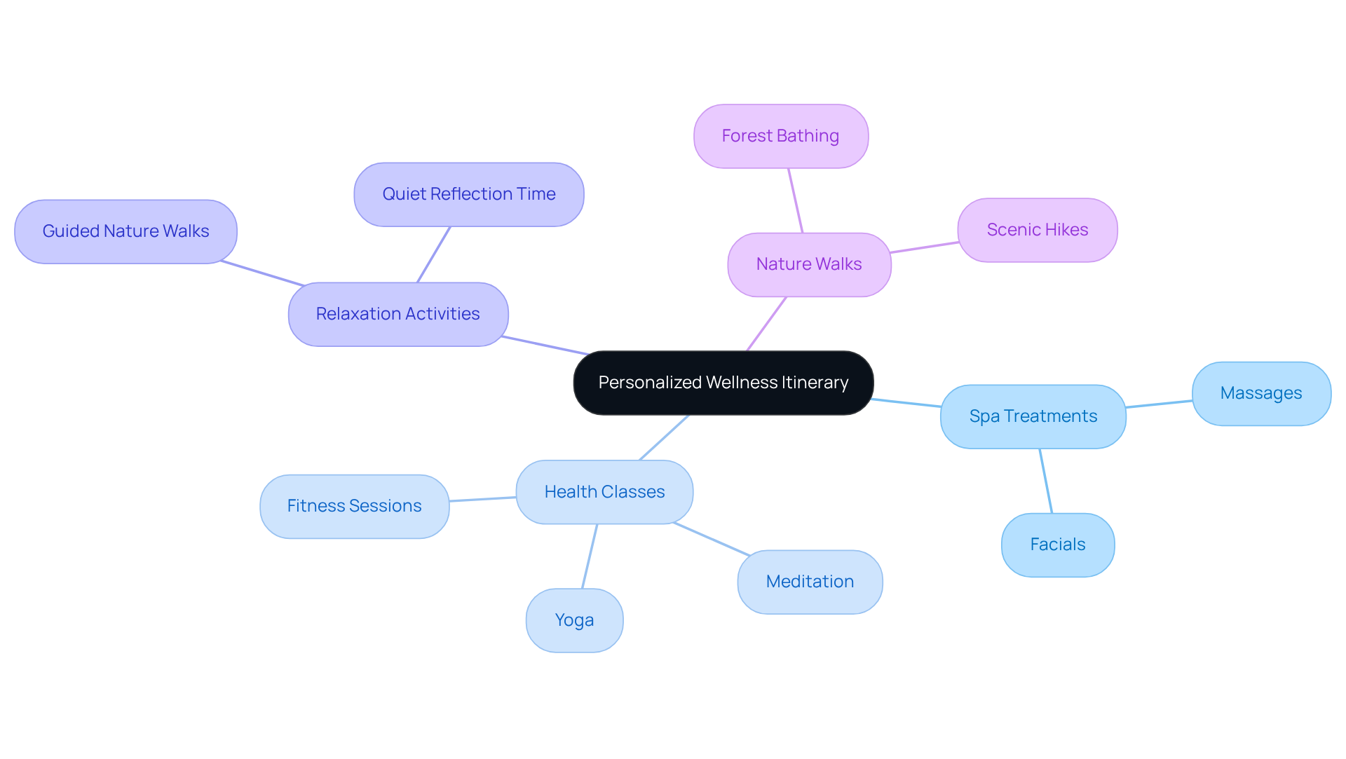 The center represents your personalized itinerary, with branches showing different wellness activities. Each branch highlights how these activities contribute to your overall relaxation and rejuvenation. The center represents your personalized itinerary, with branches showing different wellness activities. Each branch highlights how these activities contribute to your overall relaxation and rejuvenation.