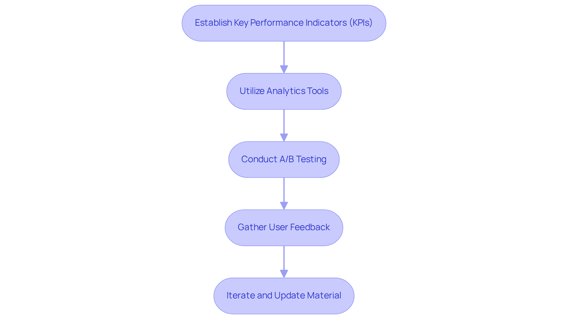 Each box represents a crucial step in the process of improving your content. Follow the arrows to see how each step leads to the next, helping you create more effective and engaging material.