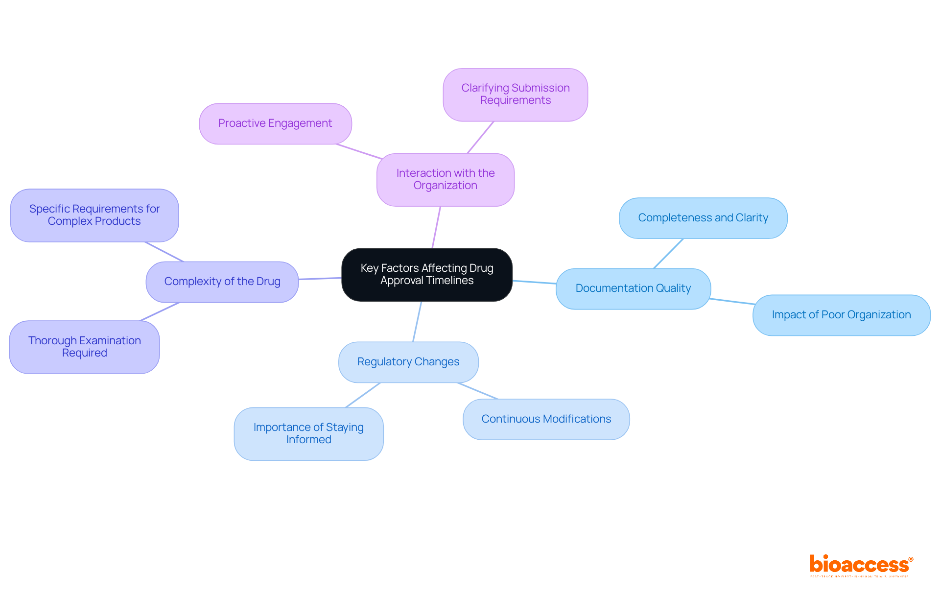The central node represents the main topic, while the branches show the different factors that can affect how quickly a drug gets approved. Each factor is important, and understanding them can help organizations navigate the approval process more effectively.