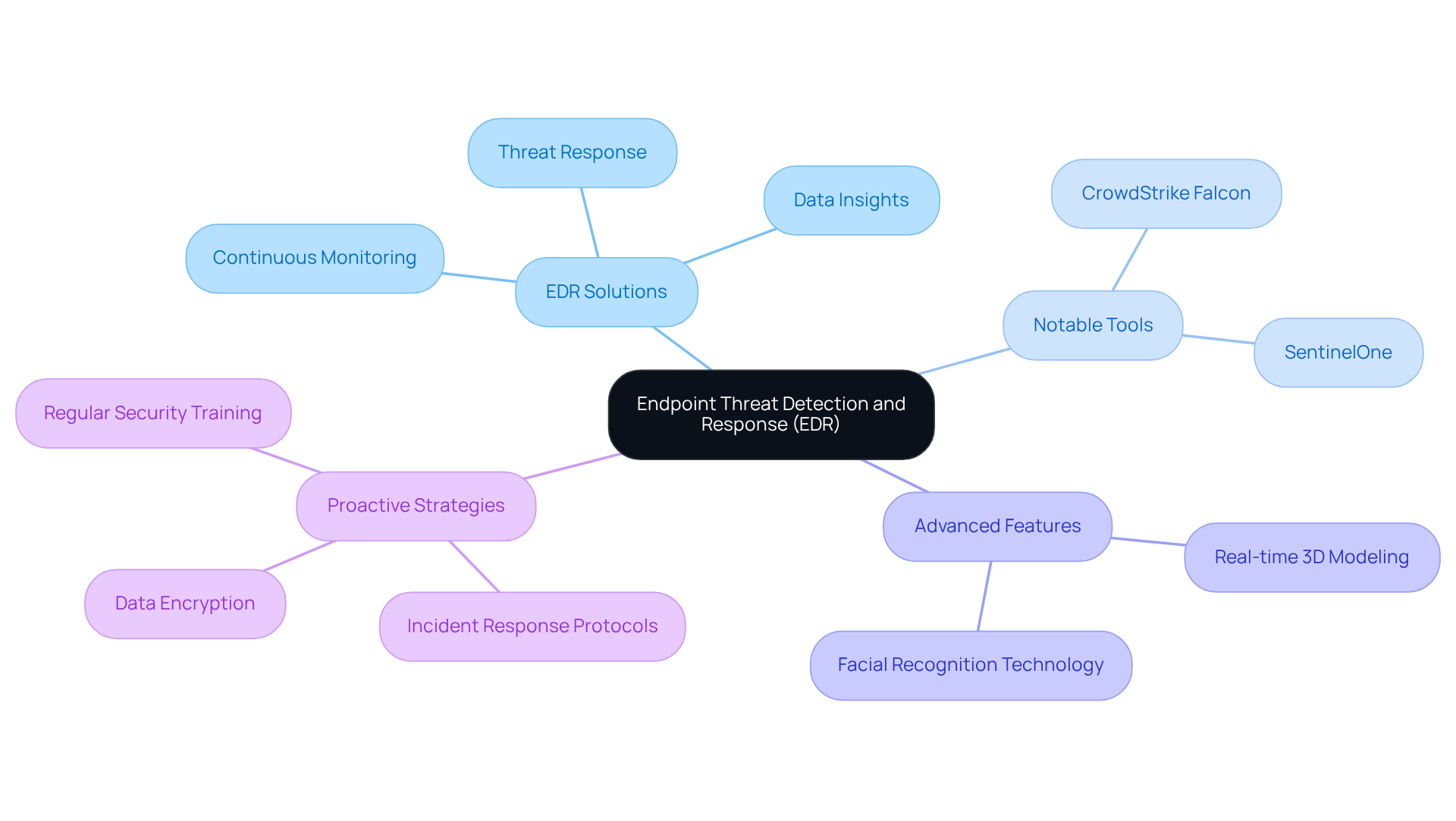 Start at the center with EDR, then explore the branches to see the tools and features that enhance cybersecurity. Each branch represents a different aspect of EDR, helping you understand how they work together to protect personal devices.