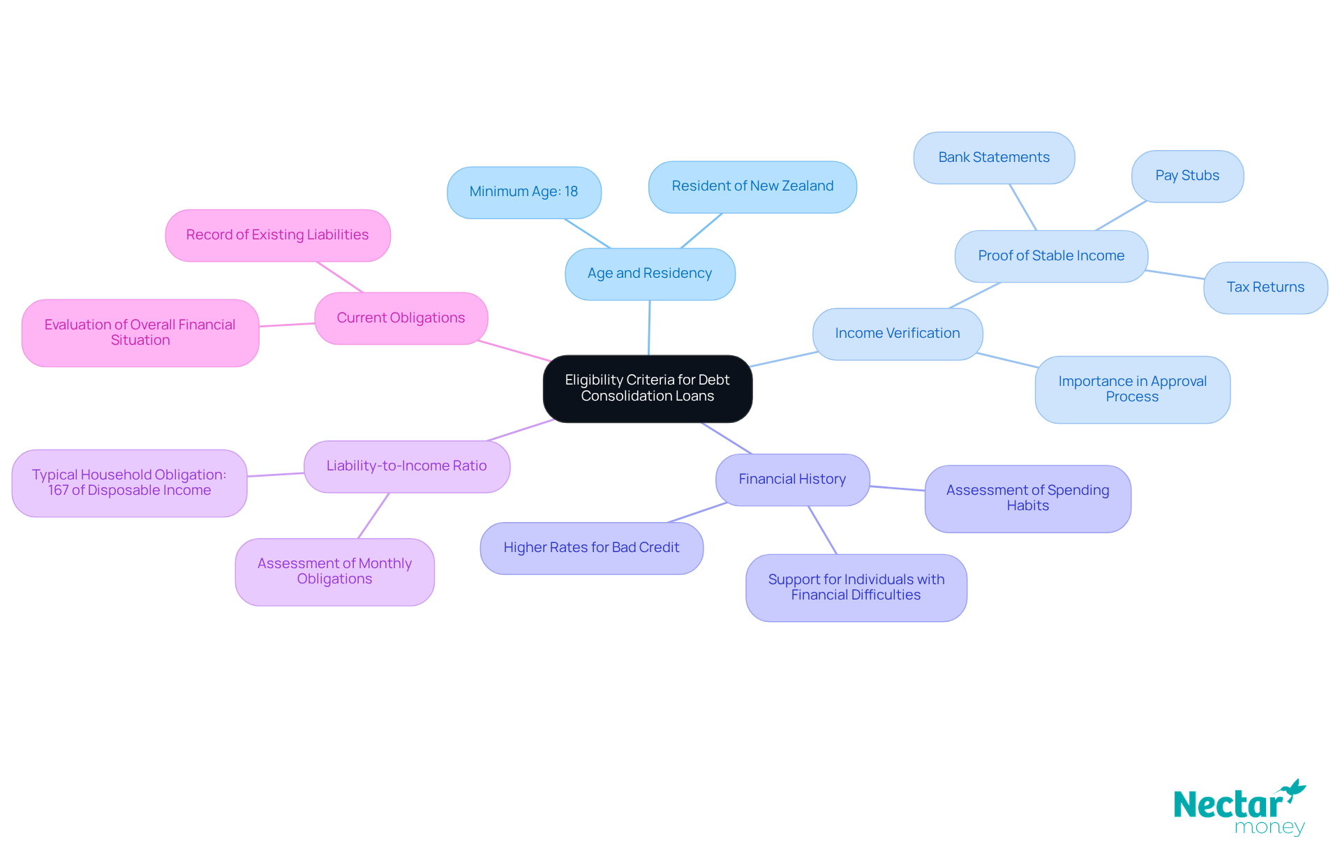 Start at the center with the main topic, and follow the branches to explore each eligibility requirement. Each branch represents a different criterion, showing how they contribute to the overall requirements for securing a debt consolidation loan.