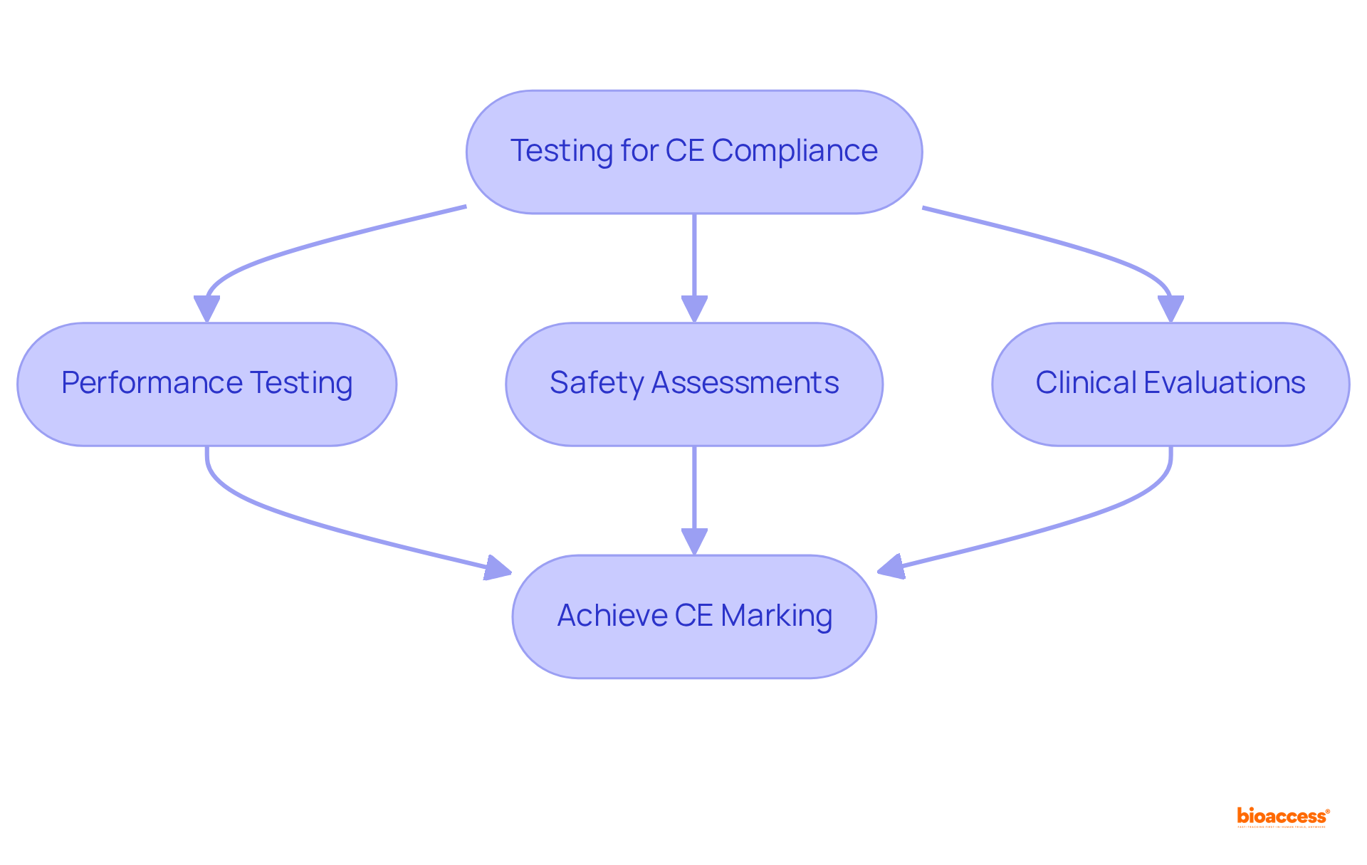 This flowchart outlines the critical steps for testing medical devices to meet CE standards. Each box represents a key testing type that leads to the ultimate goal of obtaining the CE marking.
