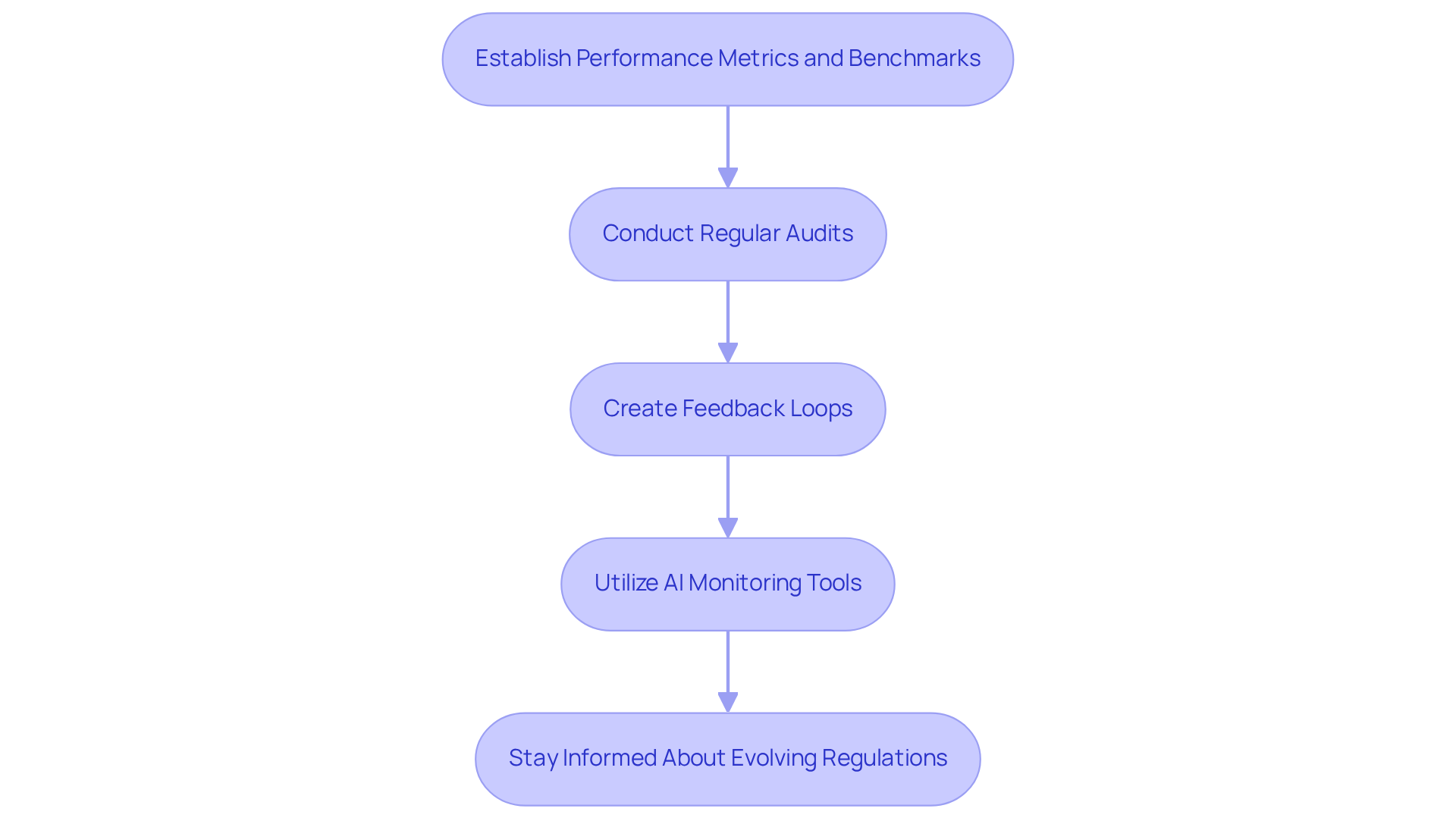 Each box represents a step in the process of ensuring AI systems are compliant and performing well. Follow the arrows to see how each step leads to the next, helping organizations maintain high standards.