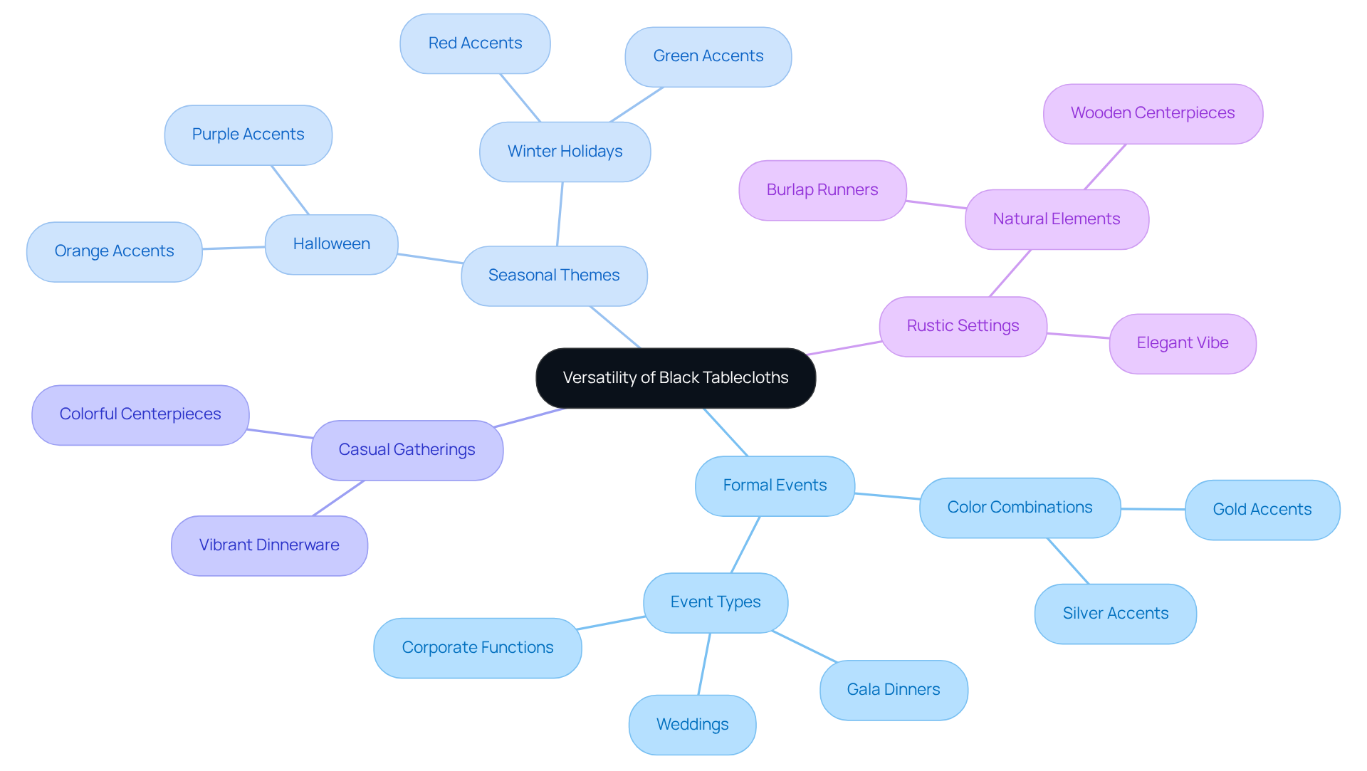 The central idea is the versatility of black tablecloths, with branches showing how they can be adapted for different types of events. Each category provides specific ideas to inspire your event planning.