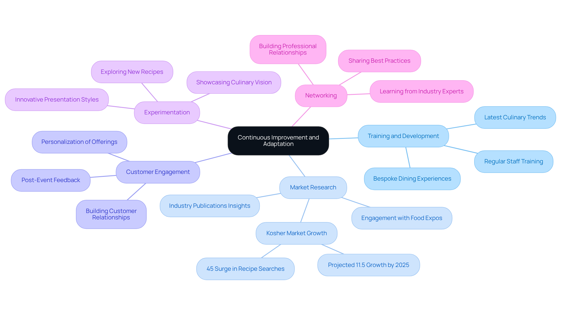 The center represents the main goal of continuous improvement, while the branches show the key practices that support this vision. Each branch highlights a different area of focus, illustrating how they contribute to creating exceptional dining experiences.