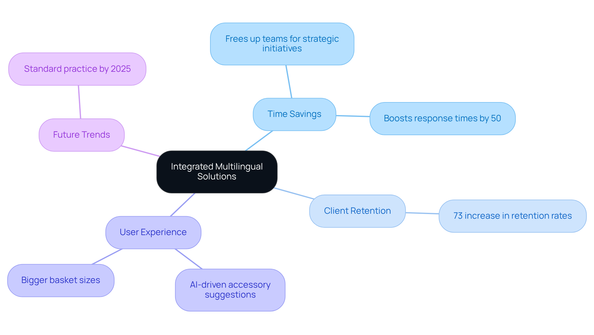 The central node represents the main topic of multilingual integration, while the branches show the benefits and future outlook. Each branch highlights specific advantages, making it easy to understand how multilingual support can enhance e-commerce operations.