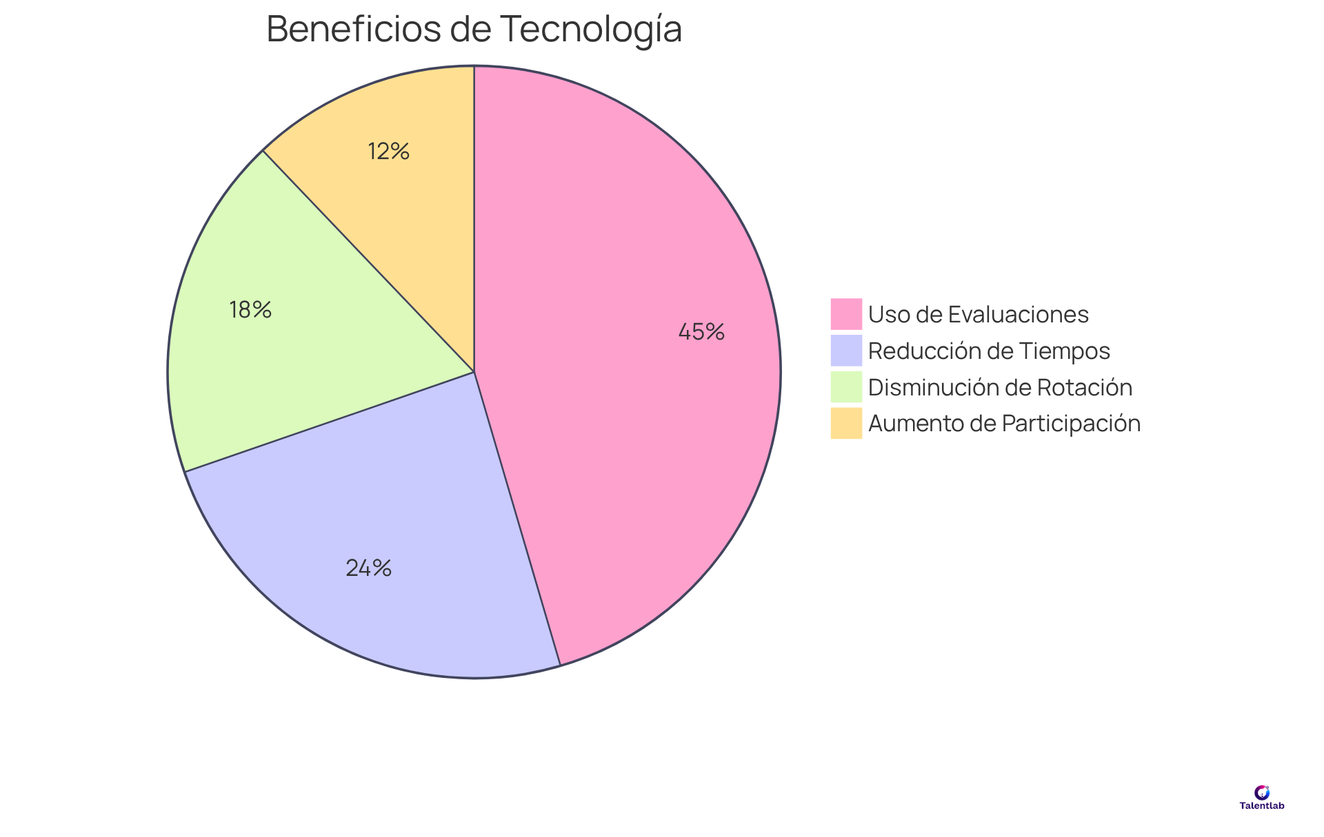 Cada segmento del gráfico representa un beneficio específico de las plataformas tecnológicas en el proceso de selección. Cuanto más grande sea el segmento, mayor es el impacto que tiene en la optimización del reclutamiento.