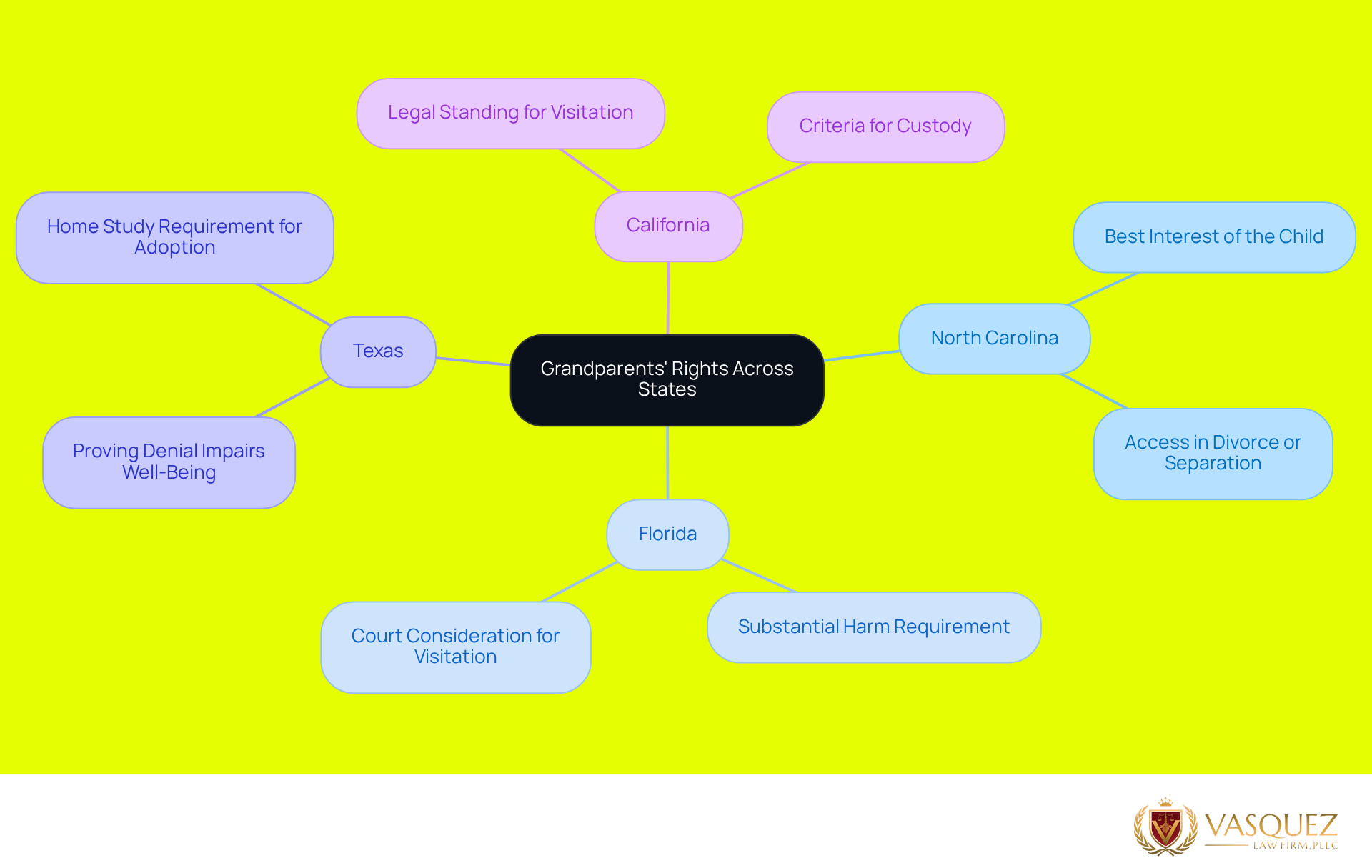 This mindmap illustrates the rights of grandparents in different states. Start at the center with the main topic, then explore each state's specific rights and conditions. Each branch represents a state, and the sub-branches detail the legal criteria that grandparents must meet to interact with their grandchildren.