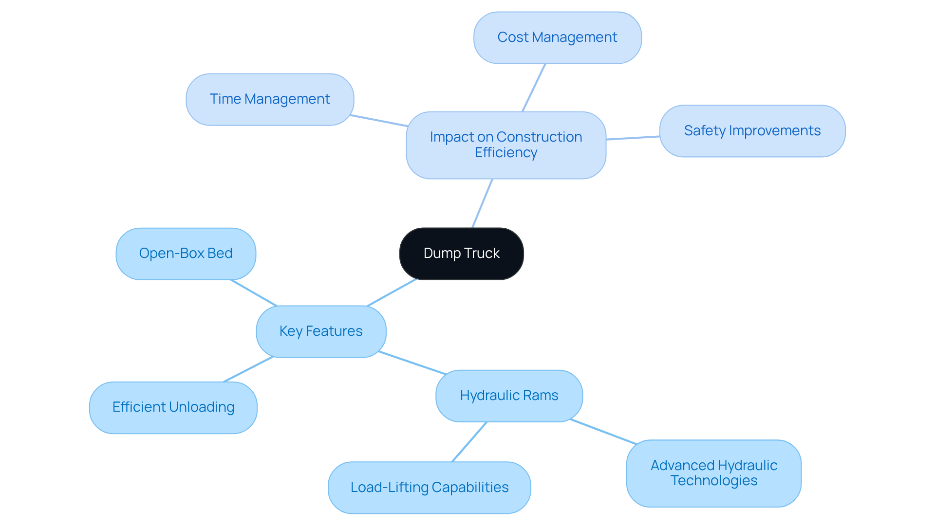 This mindmap starts with the main idea of dump trucks at the center. Each branch represents a key feature or advancement, showing how they contribute to efficiency in construction. Follow the branches to explore how these features impact project timelines, costs, and safety. This mindmap starts with the main idea of dump trucks at the center. Each branch represents a key feature or advancement, showing how they contribute to efficiency in construction. Follow the branches to explore how these features impact project timelines, costs, and safety.