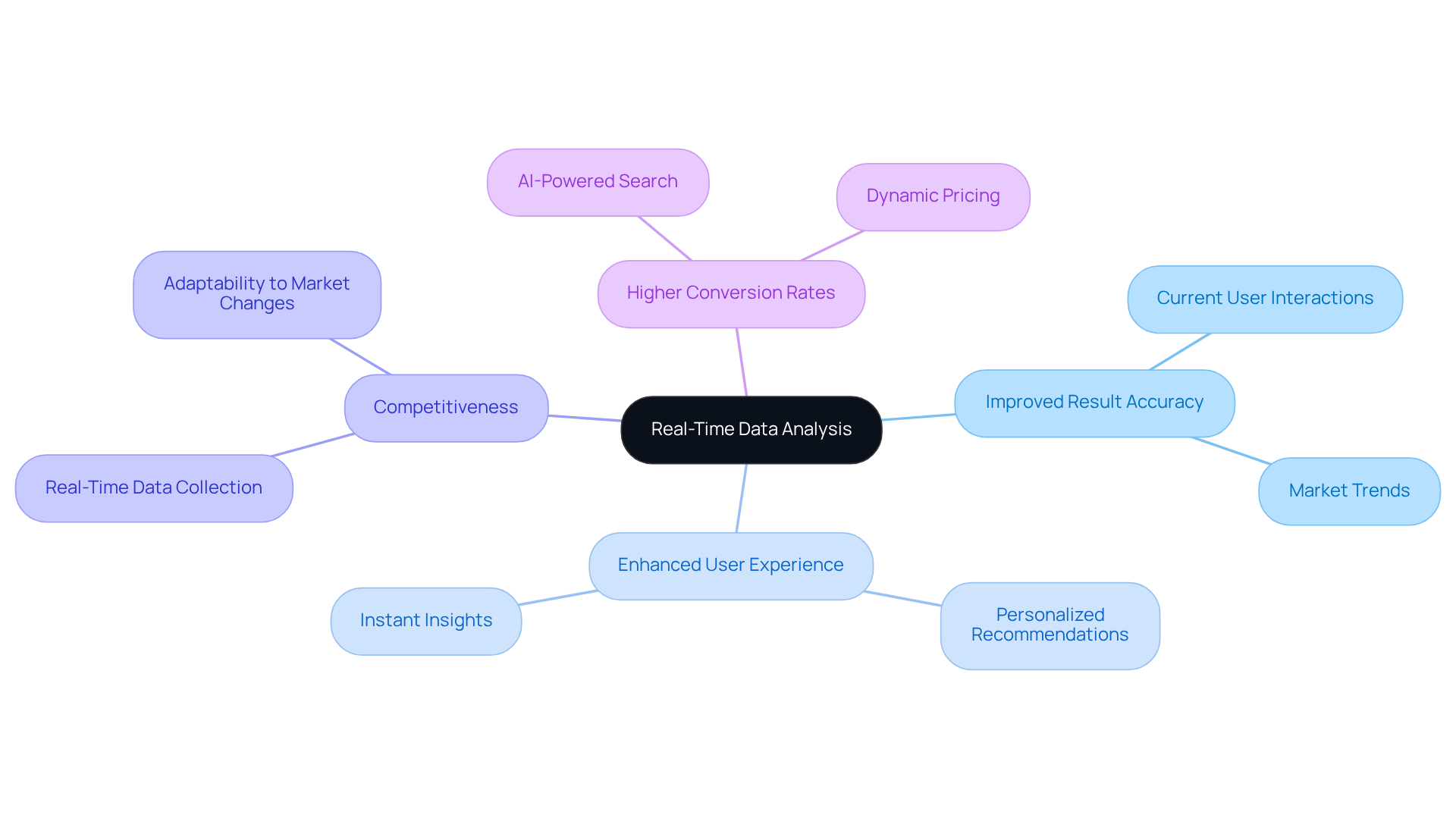 The central idea is real-time data analysis, with branches showing how it affects various aspects of e-commerce. Each branch represents a key benefit, and the sub-branches provide more detail on how these benefits are achieved.
