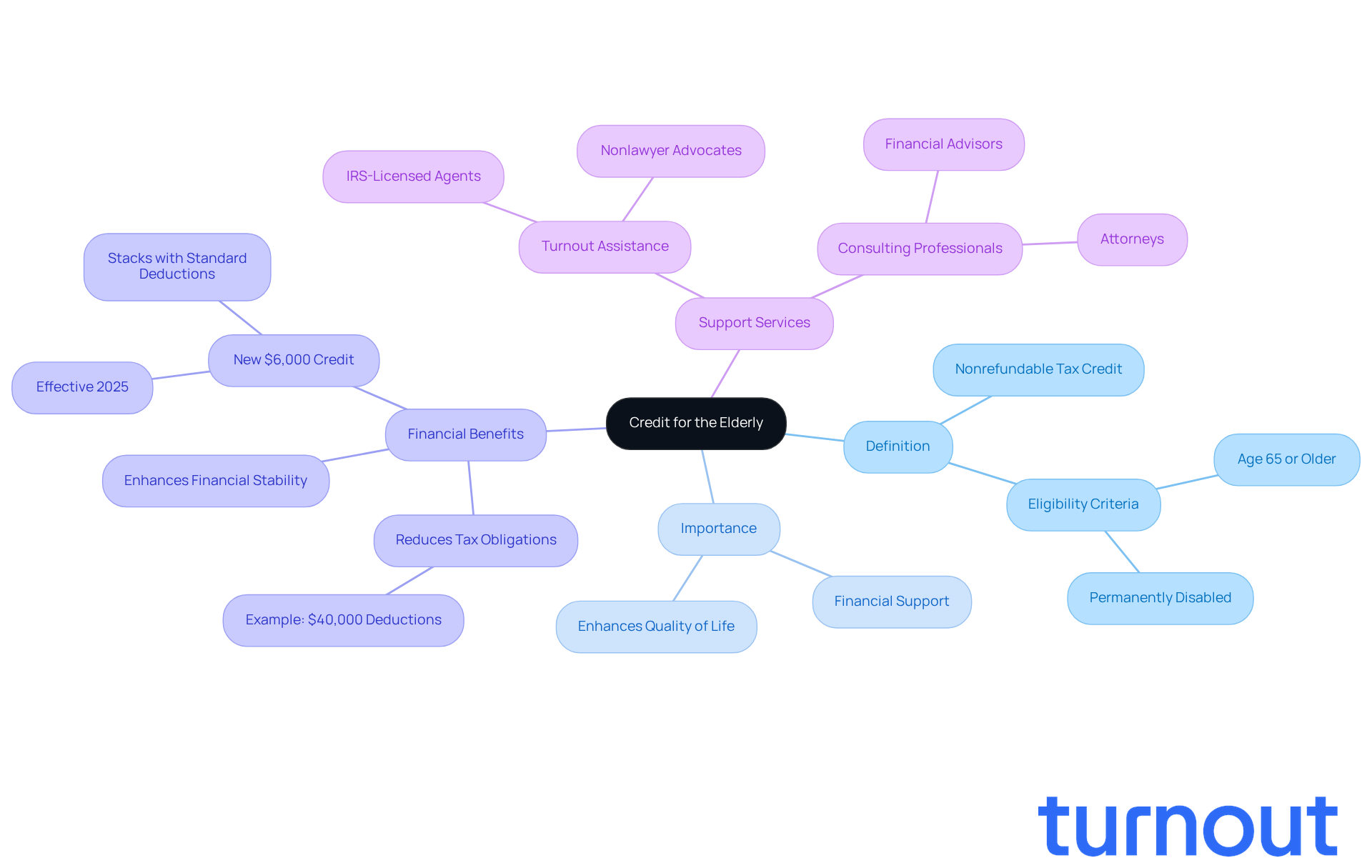 This mindmap illustrates the key components of the credit for the elderly. Start at the center to learn what it is, then explore its importance, how it benefits finances, and what support is available to help navigate these credits.