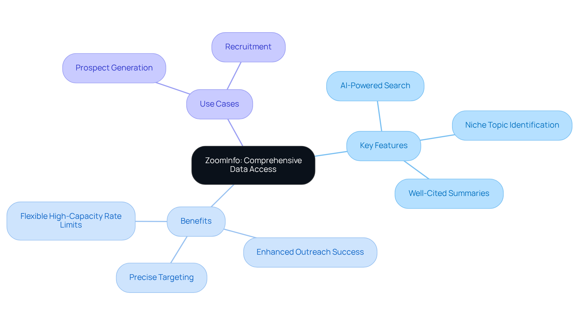The central node represents ZoomInfo, with branches showing its features, benefits, and practical applications. Follow the connections to understand how each aspect contributes to effective targeting for businesses.