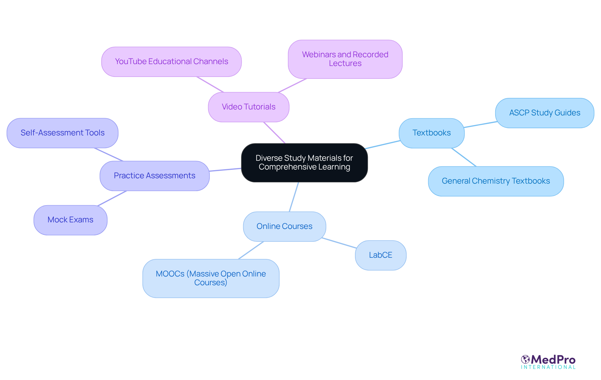 The center represents the main idea of using diverse study materials. Each branch shows a type of resource, and the sub-branches highlight specific examples or benefits, illustrating how they all contribute to effective learning. The center represents the main idea of using diverse study materials. Each branch shows a type of resource, and the sub-branches highlight specific examples or benefits, illustrating how they all contribute to effective learning.
