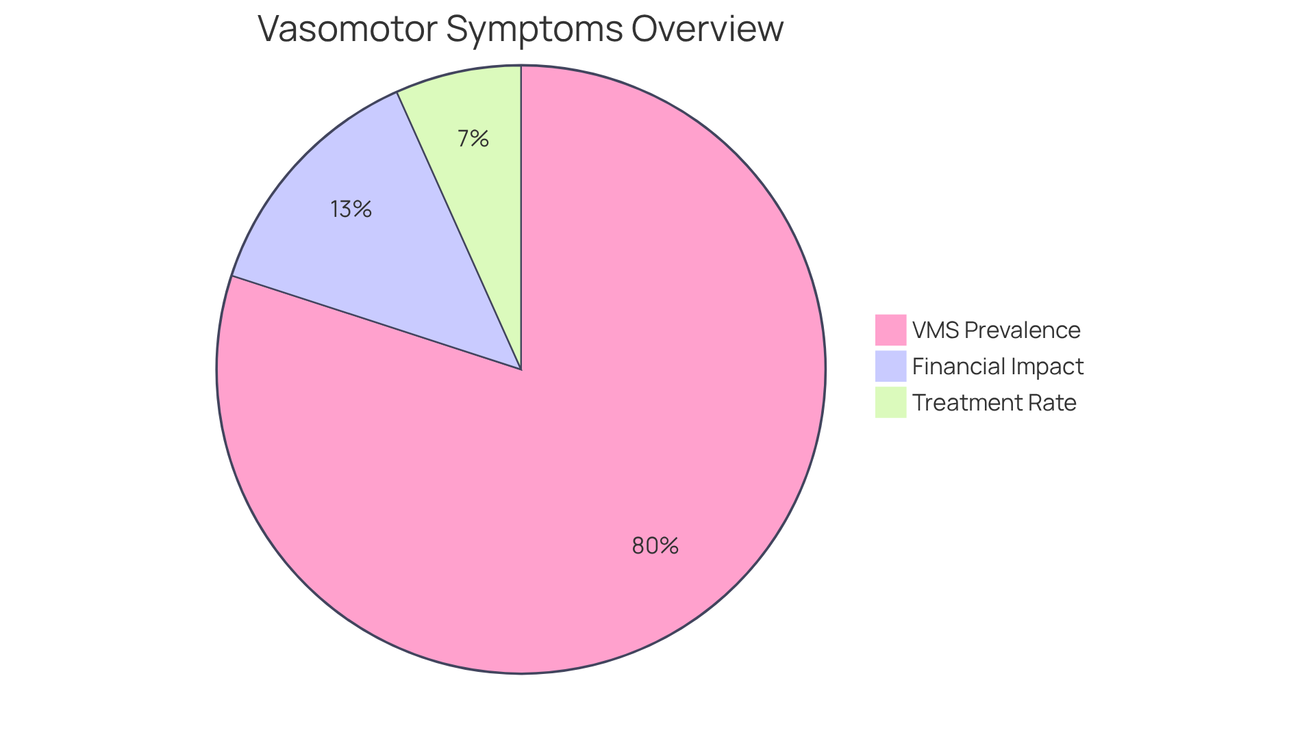 Each slice of the pie shows a different aspect of vasomotor symptoms: the large blue slice indicates the majority of women experiencing these symptoms, the small orange slice shows how few are getting treatment, and the green slice highlights the financial burden of untreated symptoms.