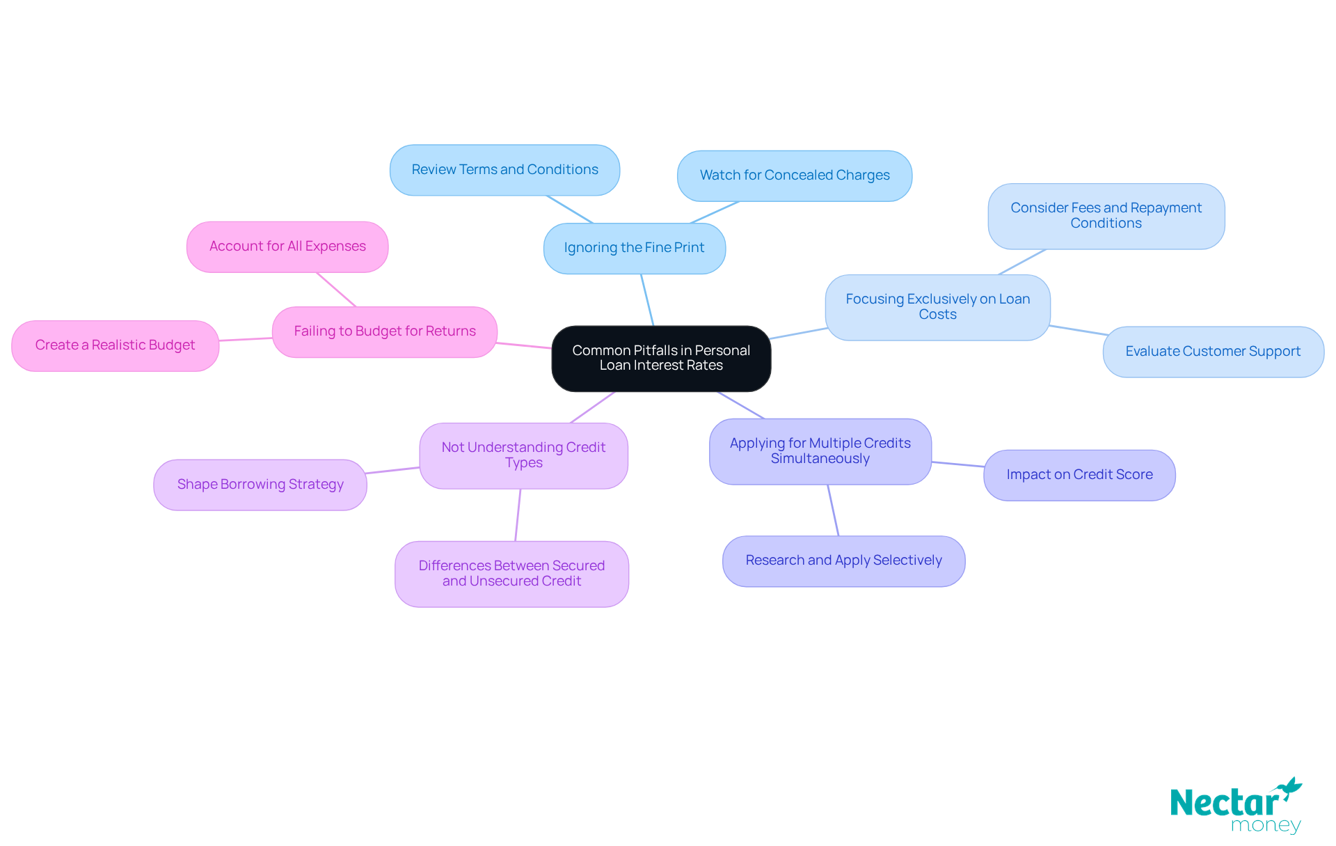 The central node represents the main topic, while each branch highlights a specific pitfall. Follow the branches to understand the advice associated with each issue - the more you know, the better decisions you can make! The central node represents the main topic, while each branch highlights a specific pitfall. Follow the branches to understand the advice associated with each issue - the more you know, the better decisions you can make!