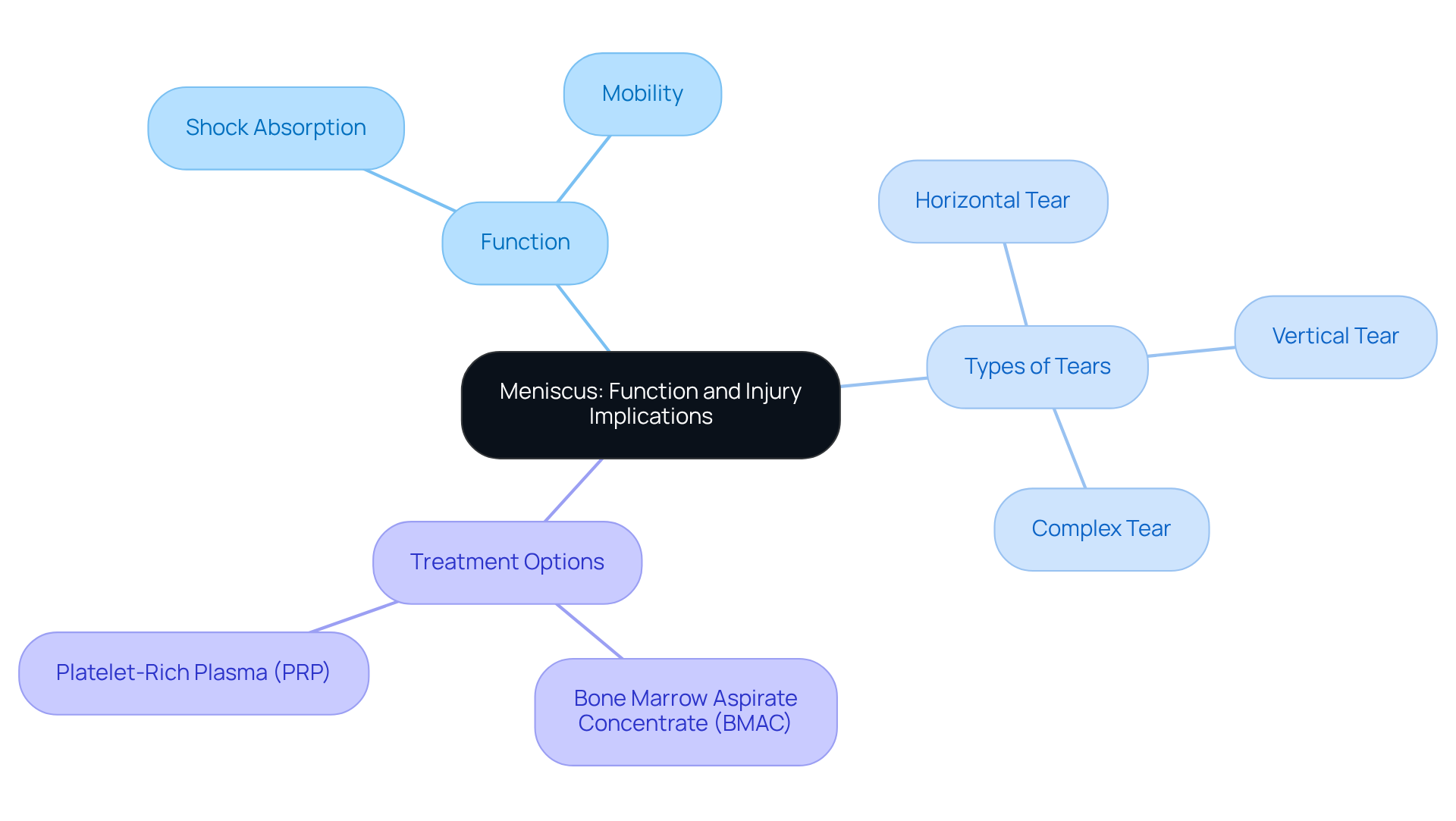 This mindmap starts with the meniscus at the center, showing its role in knee health. Each branch explores different aspects: how it functions, the types of tears that can occur, and the treatment options available. Follow the branches to see how everything connects!