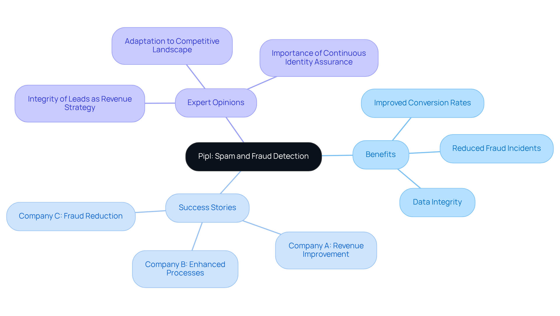 The central node represents Pipl's role, while branches show the benefits and real-world impacts of using Pipl for businesses. Each branch highlights a different aspect of how Pipl contributes to better revenue strategies.