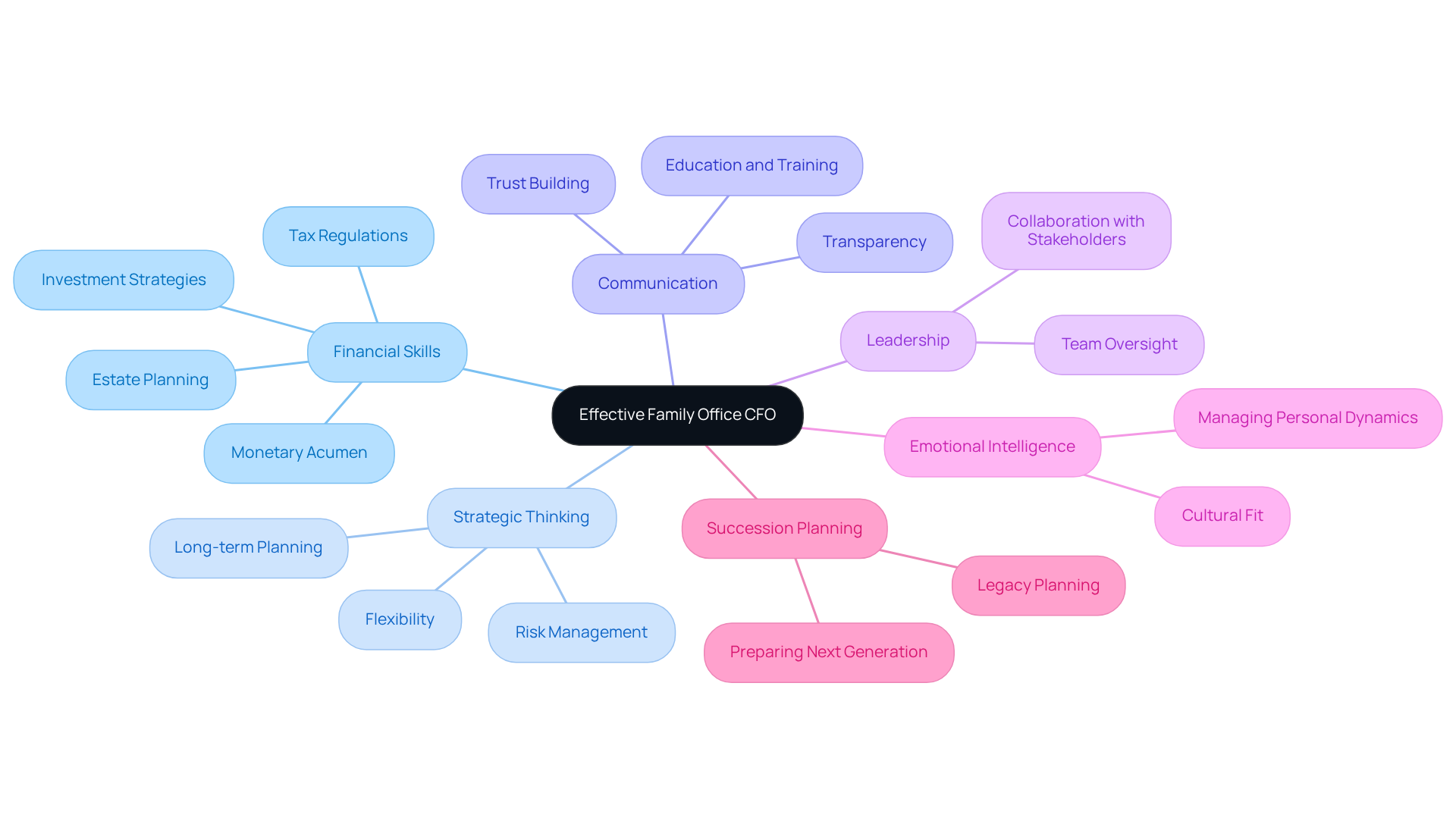 The central node represents the CFO role, while the branches show the essential skills and characteristics that contribute to their effectiveness. Each color-coded area highlights different skill sets that are crucial for a successful family office CFO. The central node represents the CFO role, while the branches show the essential skills and characteristics that contribute to their effectiveness. Each color-coded area highlights different skill sets that are crucial for a successful family office CFO.