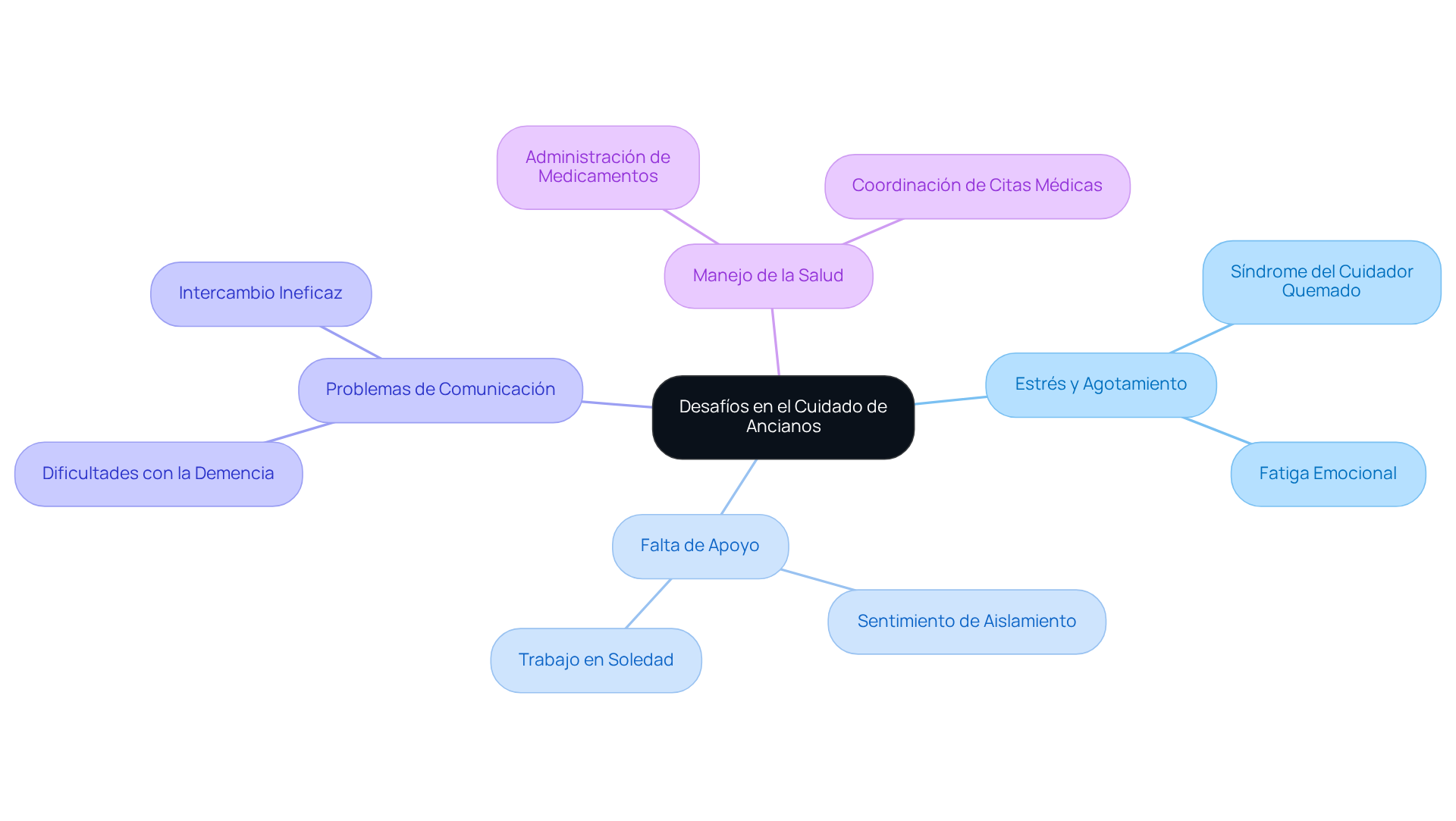 El nodo central representa los desafíos generales, mientras que las ramas indican áreas específicas de dificultad. Las sub-ramas muestran ejemplos o efectos relacionados, ayudando a visualizar la complejidad de la situación. El nodo central representa los desafíos generales, mientras que las ramas indican áreas específicas de dificultad. Las sub-ramas muestran ejemplos o efectos relacionados, ayudando a visualizar la complejidad de la situación.