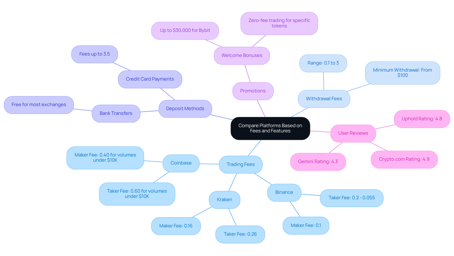 The central node represents the main topic of comparing platforms, while each branch highlights a key factor to consider. Sub-branches provide specific details, helping you understand what to look for when choosing a trading platform.