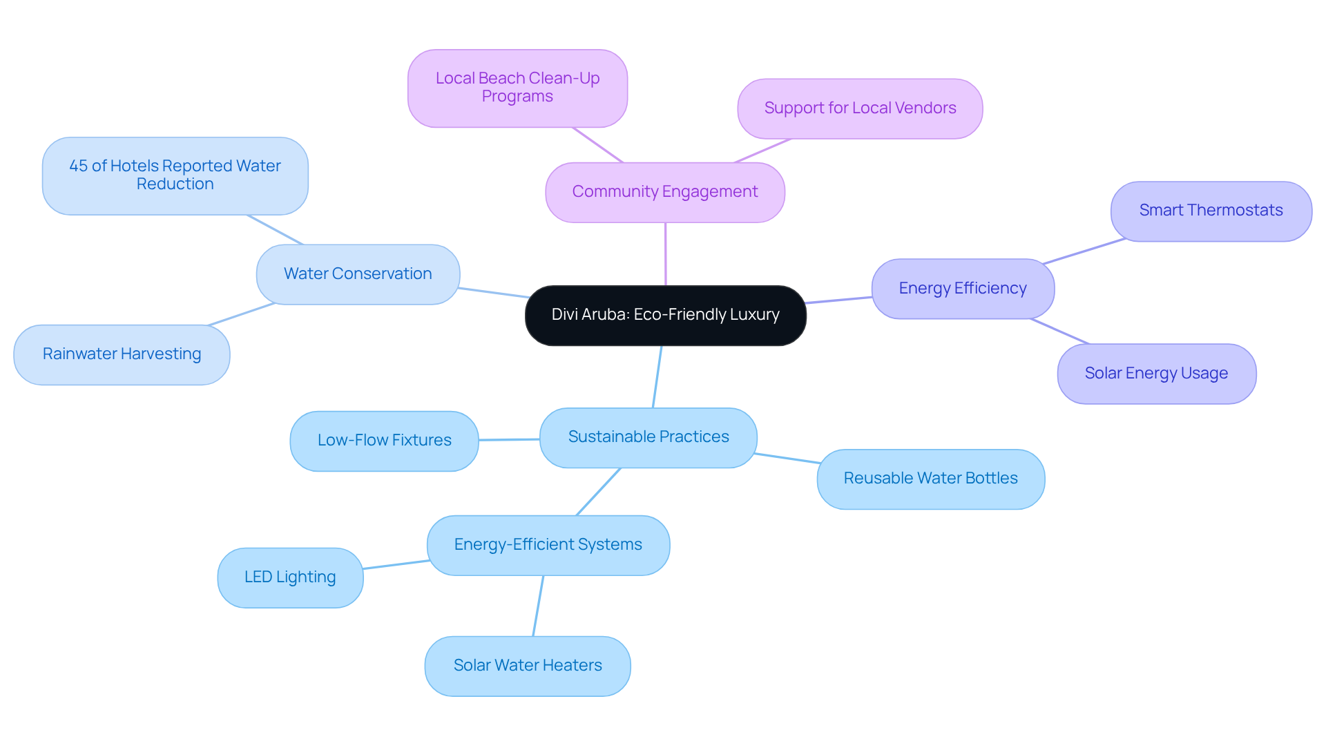 The central node represents Divi Aruba's focus on blending luxury with sustainability. Each branch shows different initiatives and their impact, illustrating how guests can enjoy luxury while caring for the environment.