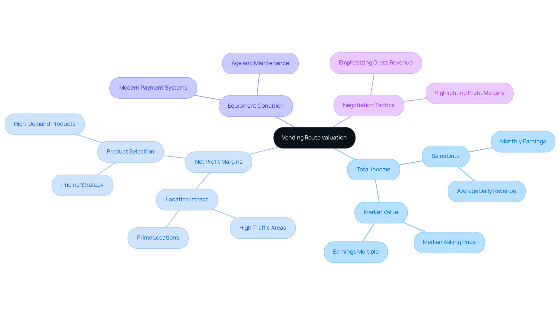 The central node represents the overall topic of vending route valuation. Each branch highlights important factors to consider, and sub-branches provide more detailed insights into those factors.