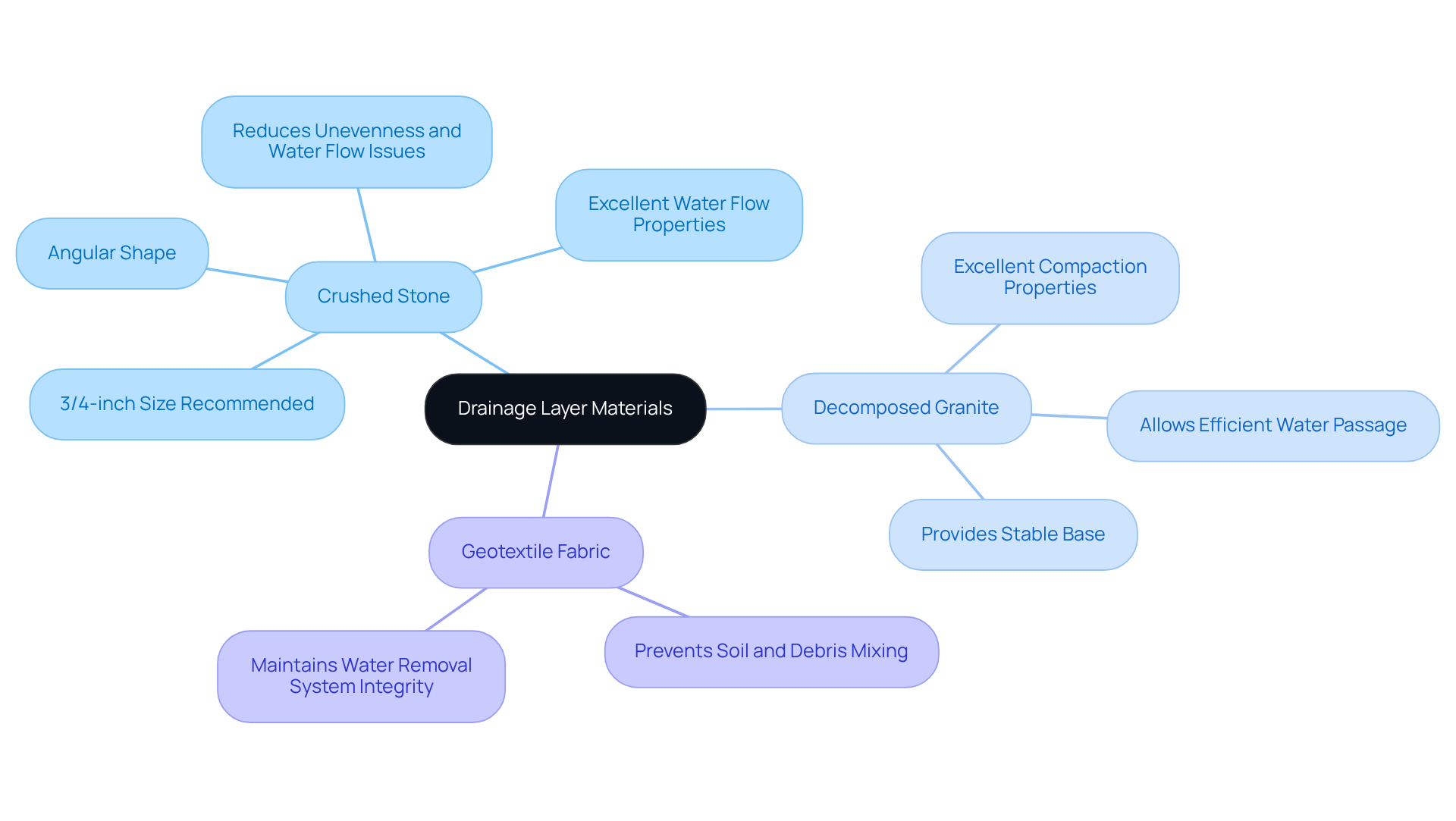 This mindmap shows the best materials for creating a drainage layer under synthetic grass. Each branch represents a material, and the sub-branches explain why they are effective. Follow the branches to see how each material contributes to better water management.