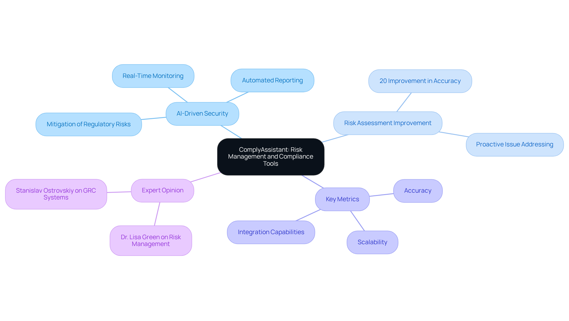 The central node represents ComplyAssistant's platform, while the branches show important features and metrics. Each color-coded branch helps you quickly identify different aspects of the compliance tools.