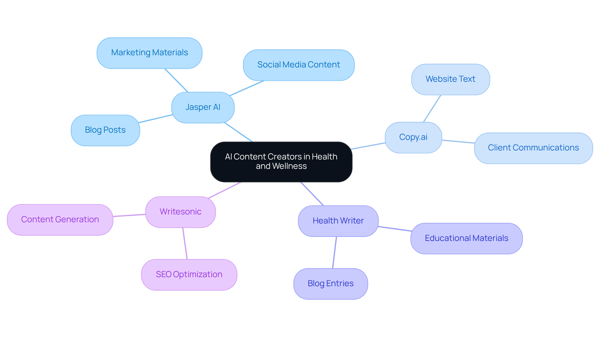 The center represents the main theme of AI content creators, while the branches show different tools and their specific contributions to health and wellness communication.