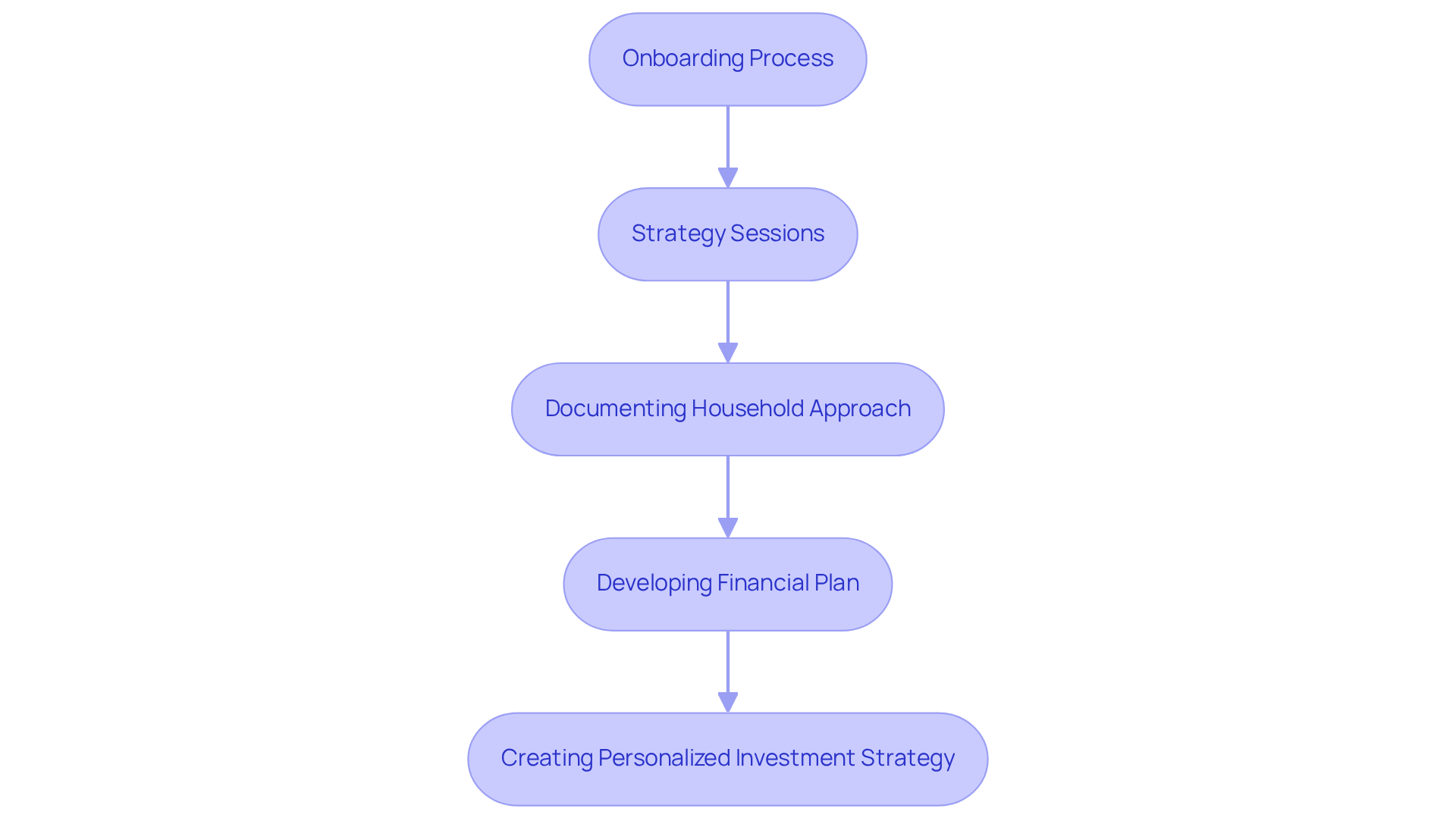 Each box represents a step in your financial planning journey. Follow the arrows to see how we guide you from onboarding to creating a personalized investment strategy. Each box represents a step in your financial planning journey. Follow the arrows to see how we guide you from onboarding to creating a personalized investment strategy.