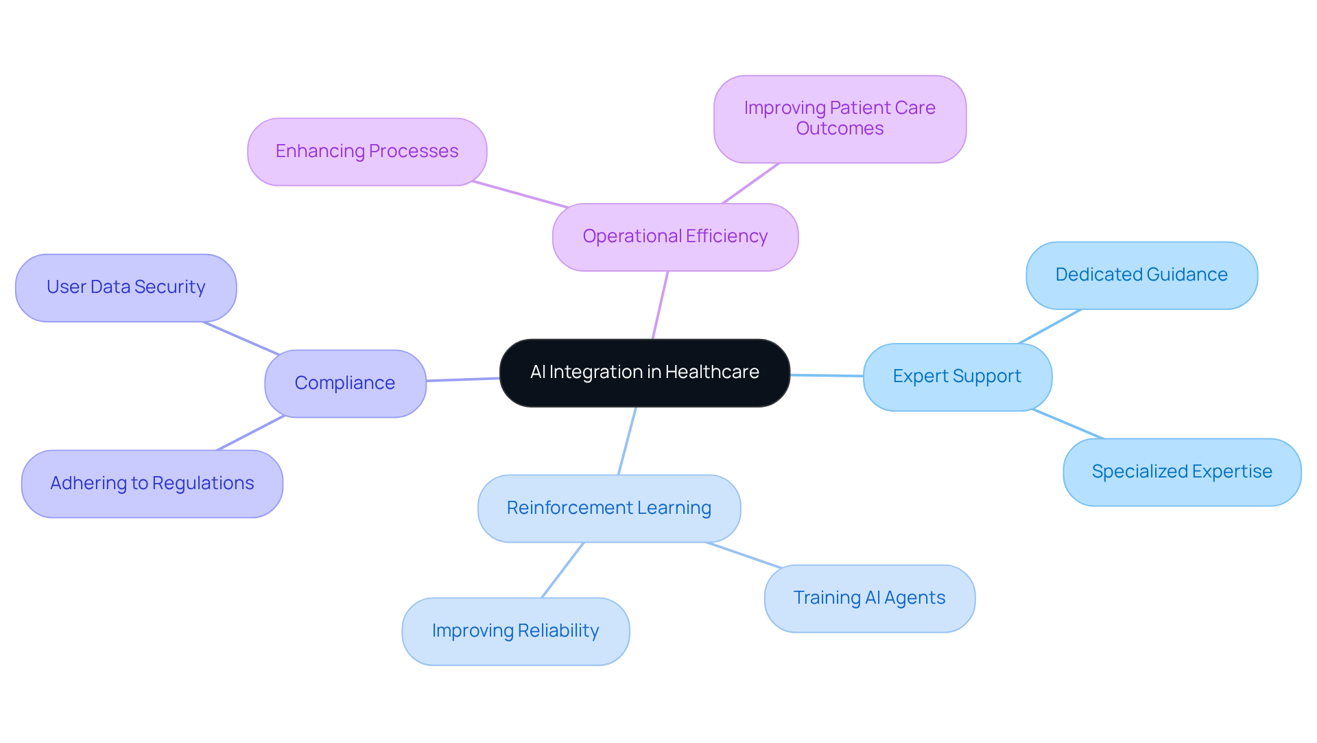 The center represents the main idea of AI integration, while the branches show the key areas of focus. Each sub-branch provides more detail about how these areas contribute to successful integration.