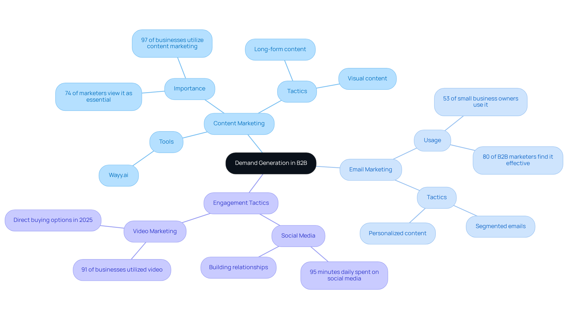 Understanding Demand Generation in B2B for Small Business Success