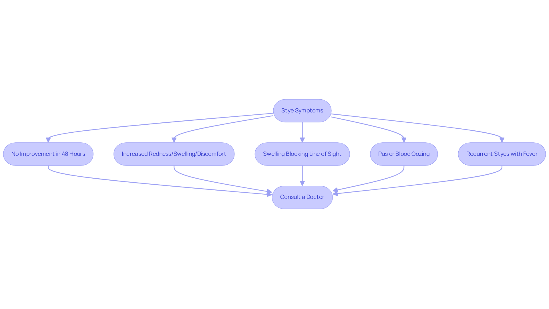 Follow the arrows to see which symptoms indicate it's time to reach out to a healthcare provider. Each symptom leads to the same important action: consulting a doctor. Follow the arrows to see which symptoms indicate it's time to reach out to a healthcare provider. Each symptom leads to the same important action: consulting a doctor.