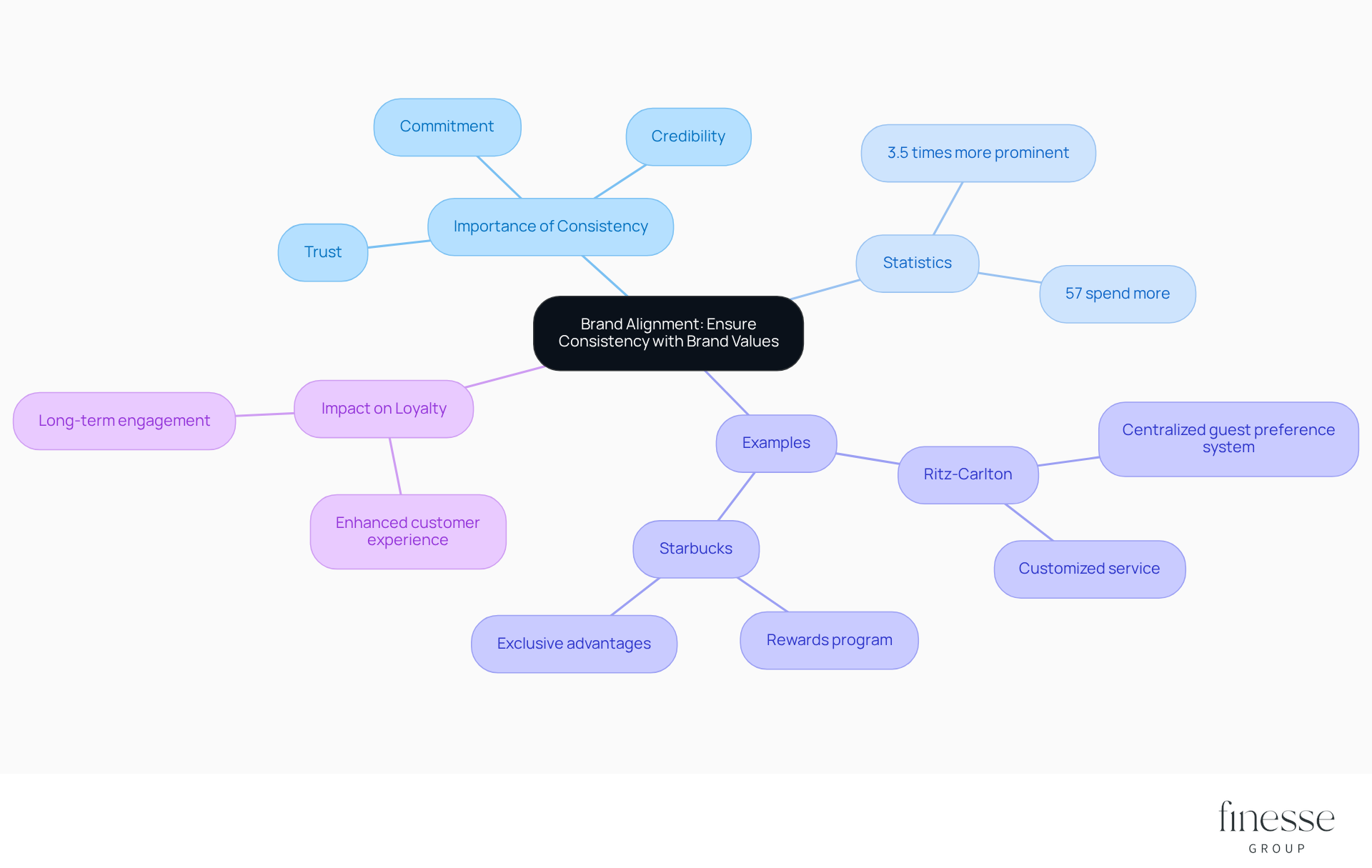 At the center is the main idea of brand alignment, from which various branches represent its significance, statistics, and examples. Each branch shows how these elements connect to the overall goal of enhancing customer loyalty.