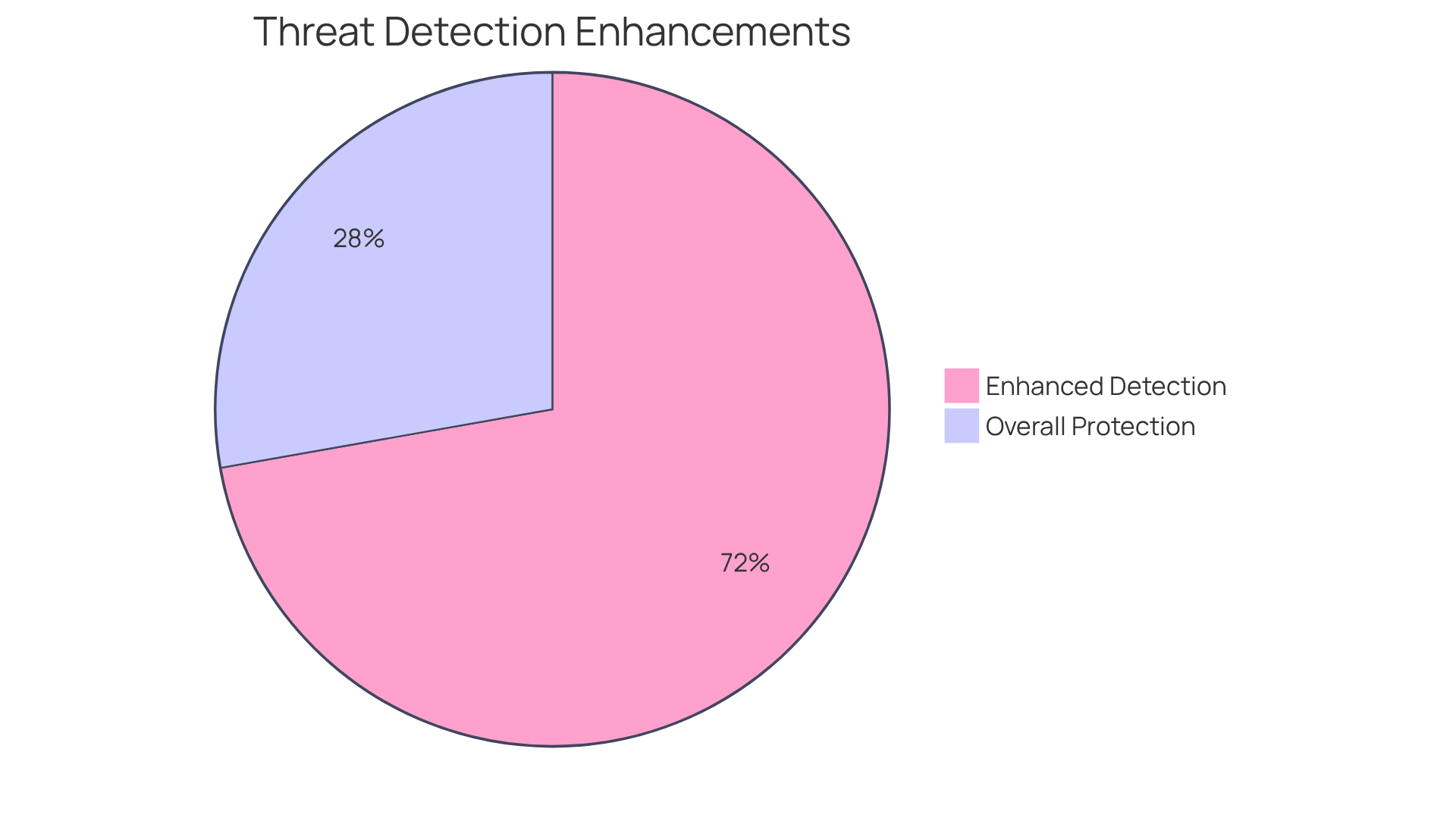 The blue slice shows the percentage of users who felt their threat detection improved, while the green slice represents the percentage increase in overall protection for organizations monitoring key metrics.