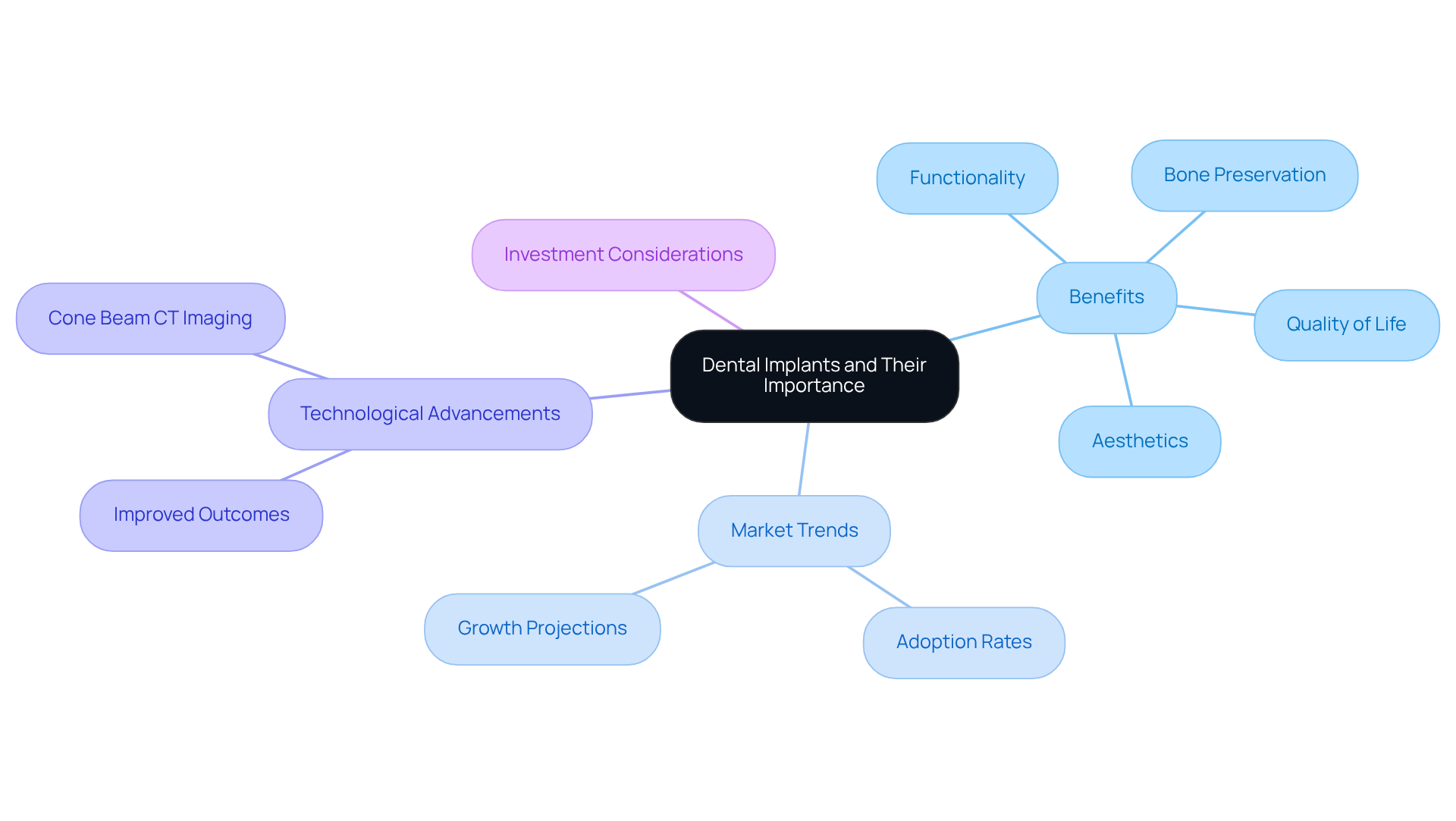 This mindmap starts with the central idea of dental implants and branches out to show their various benefits, market trends, and technological advancements. Each branch represents a key area of discussion, helping you see how everything connects and why dental implants are important. This mindmap starts with the central idea of dental implants and branches out to show their various benefits, market trends, and technological advancements. Each branch represents a key area of discussion, helping you see how everything connects and why dental implants are important.