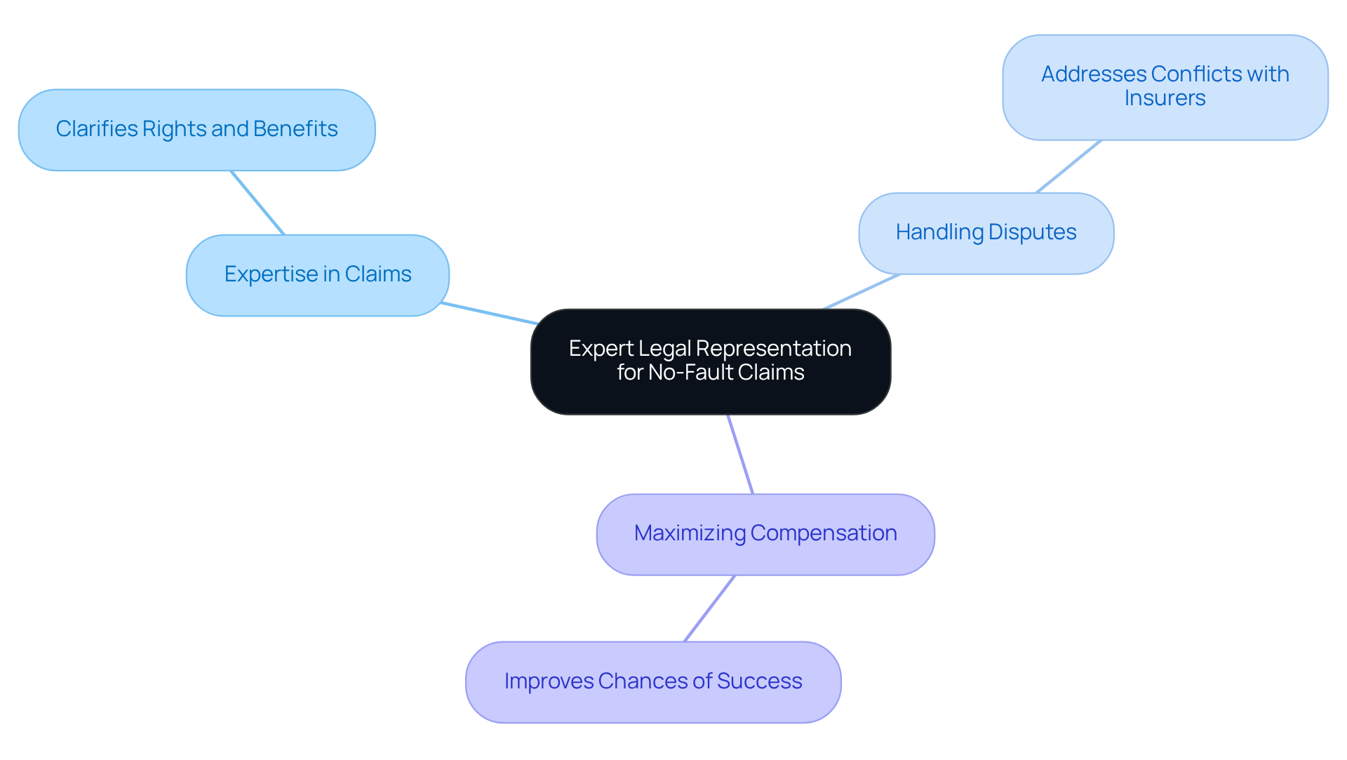 This mindmap shows how having a lawyer can help you navigate the no-fault insurance system. Each branch highlights a key benefit, helping you understand why legal support is essential for maximizing your compensation and ensuring fair treatment. This mindmap shows how having a lawyer can help you navigate the no-fault insurance system. Each branch highlights a key benefit, helping you understand why legal support is essential for maximizing your compensation and ensuring fair treatment.