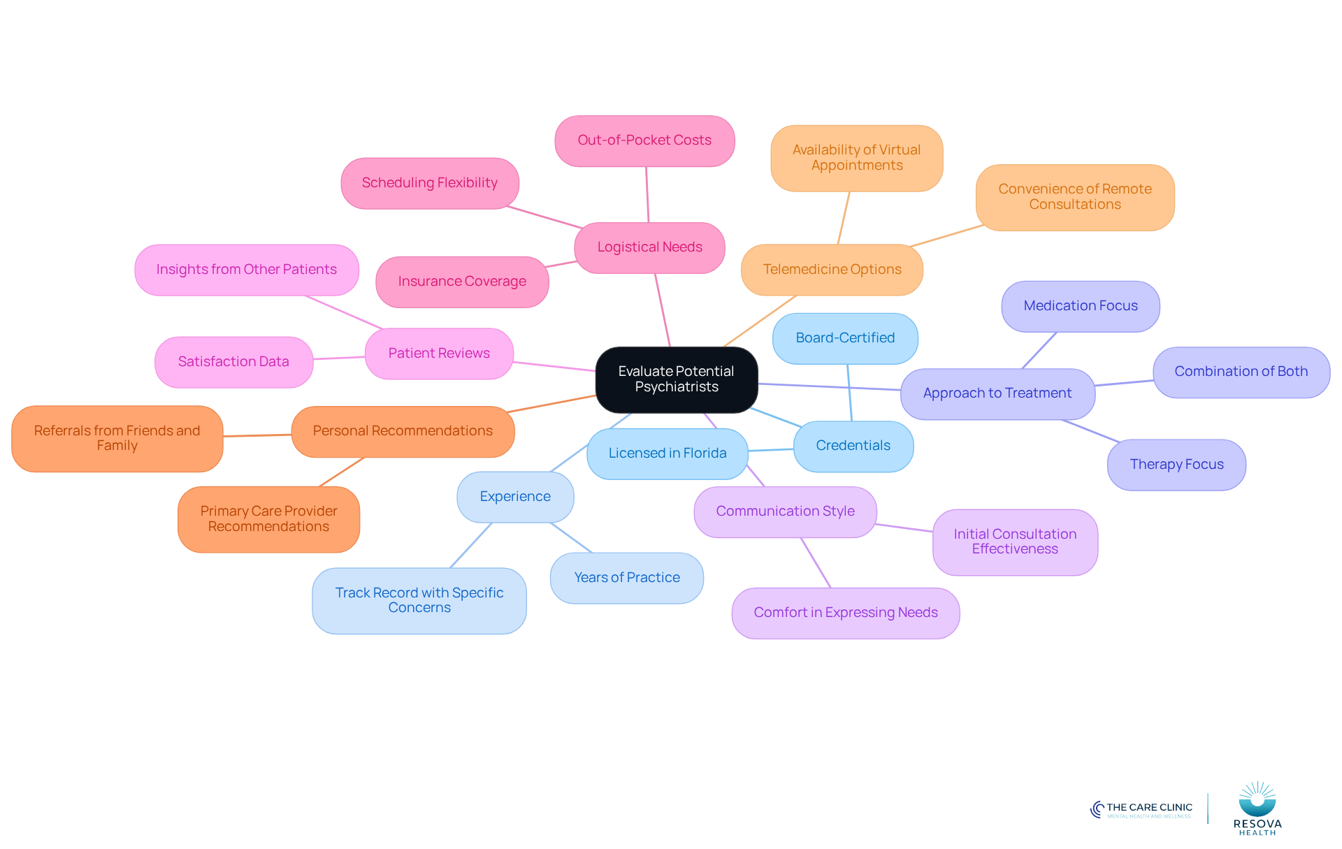 The center represents the main goal of finding a psychiatrist, while each branch shows a key criterion to consider. Explore each branch to understand what to look for in a psychiatrist.