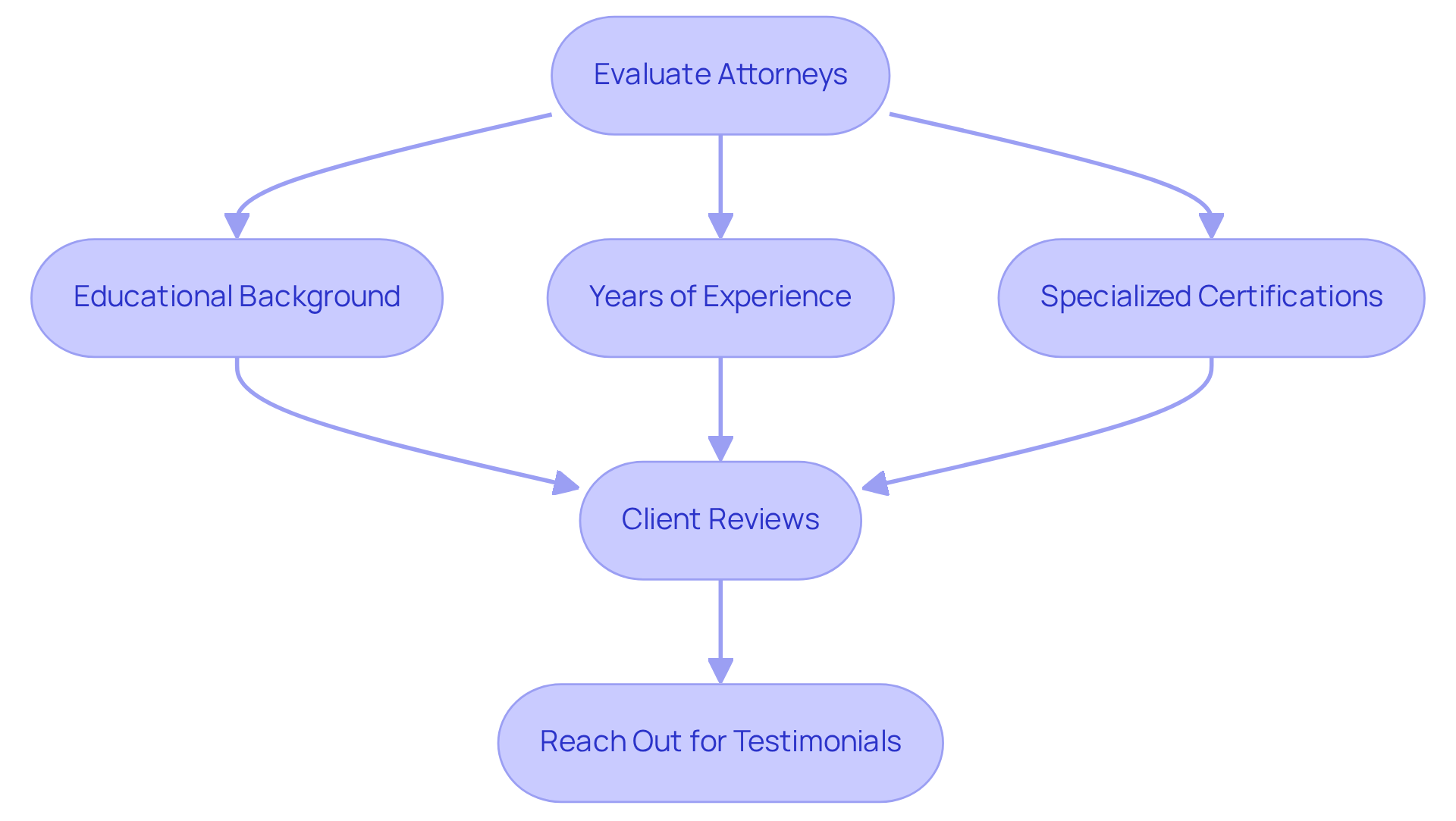 Follow the arrows to see how to evaluate potential attorneys step by step, starting from their qualifications to gathering client feedback.