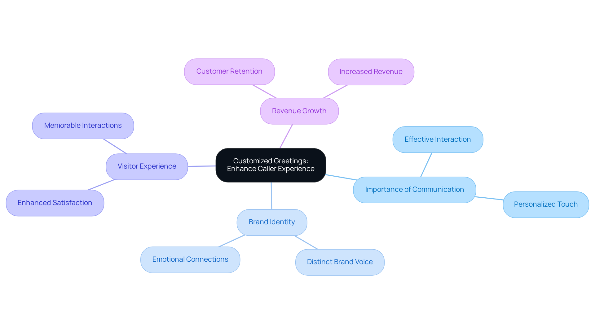 Start at the center with the concept of customized greetings. Follow the branches to see how they contribute to communication, visitor experience, and ultimately, revenue growth. Start at the center with the concept of customized greetings. Follow the branches to see how they contribute to communication, visitor experience, and ultimately, revenue growth.