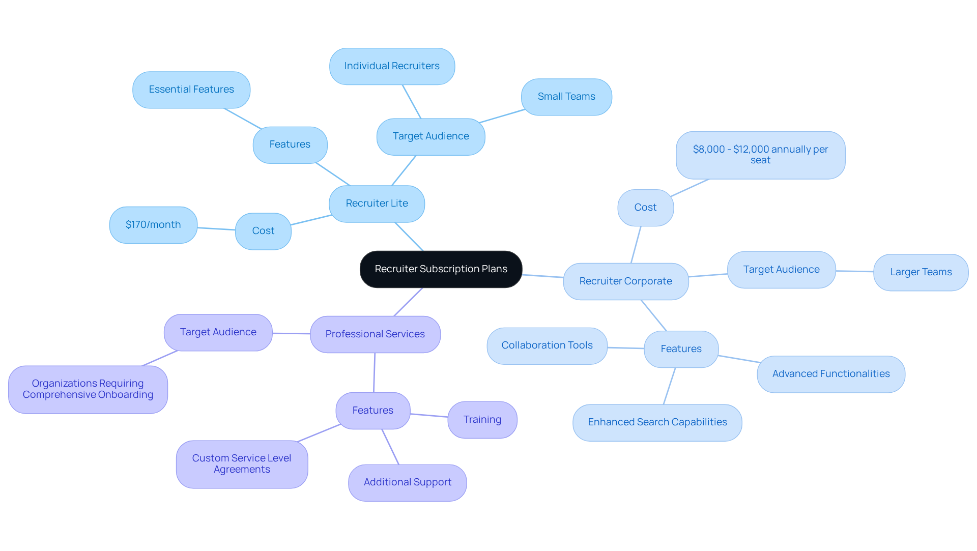 The central node represents all subscription plans, while the branches show different options. Each plan has its own features and pricing, helping you choose the best fit for your recruitment needs.