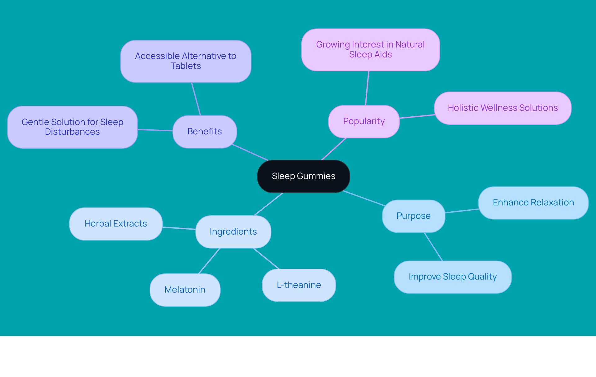 The main node represents sleep gummies, and the branches show their purpose, ingredients, benefits, and rising popularity. Each color-coded branch helps you easily understand how these elements are related.