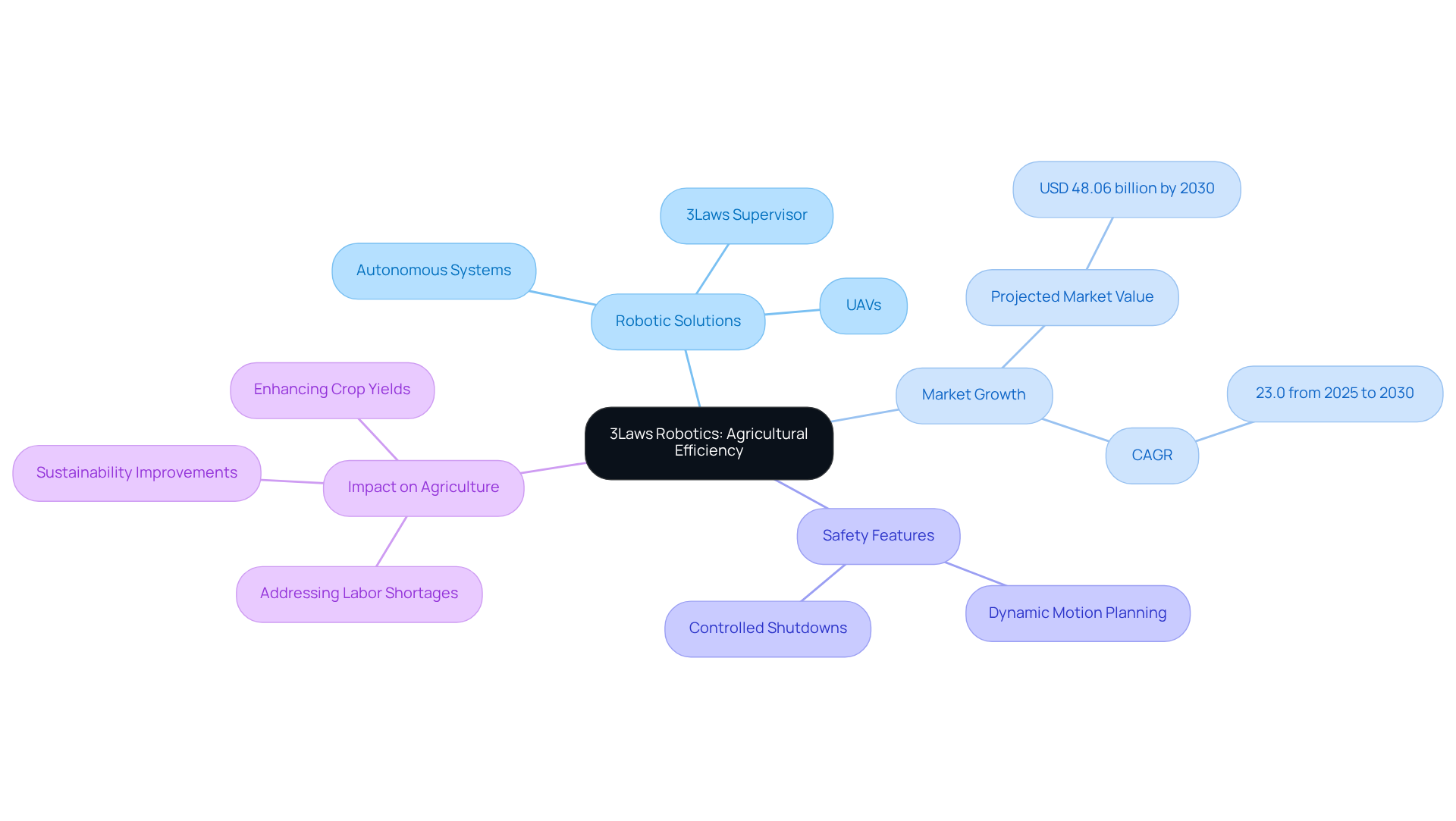 This mindmap illustrates how 3Laws Robotics is revolutionizing farming. Start at the center with the company's focus, then explore branches that show their products, market trends, safety innovations, and overall impact on agriculture.