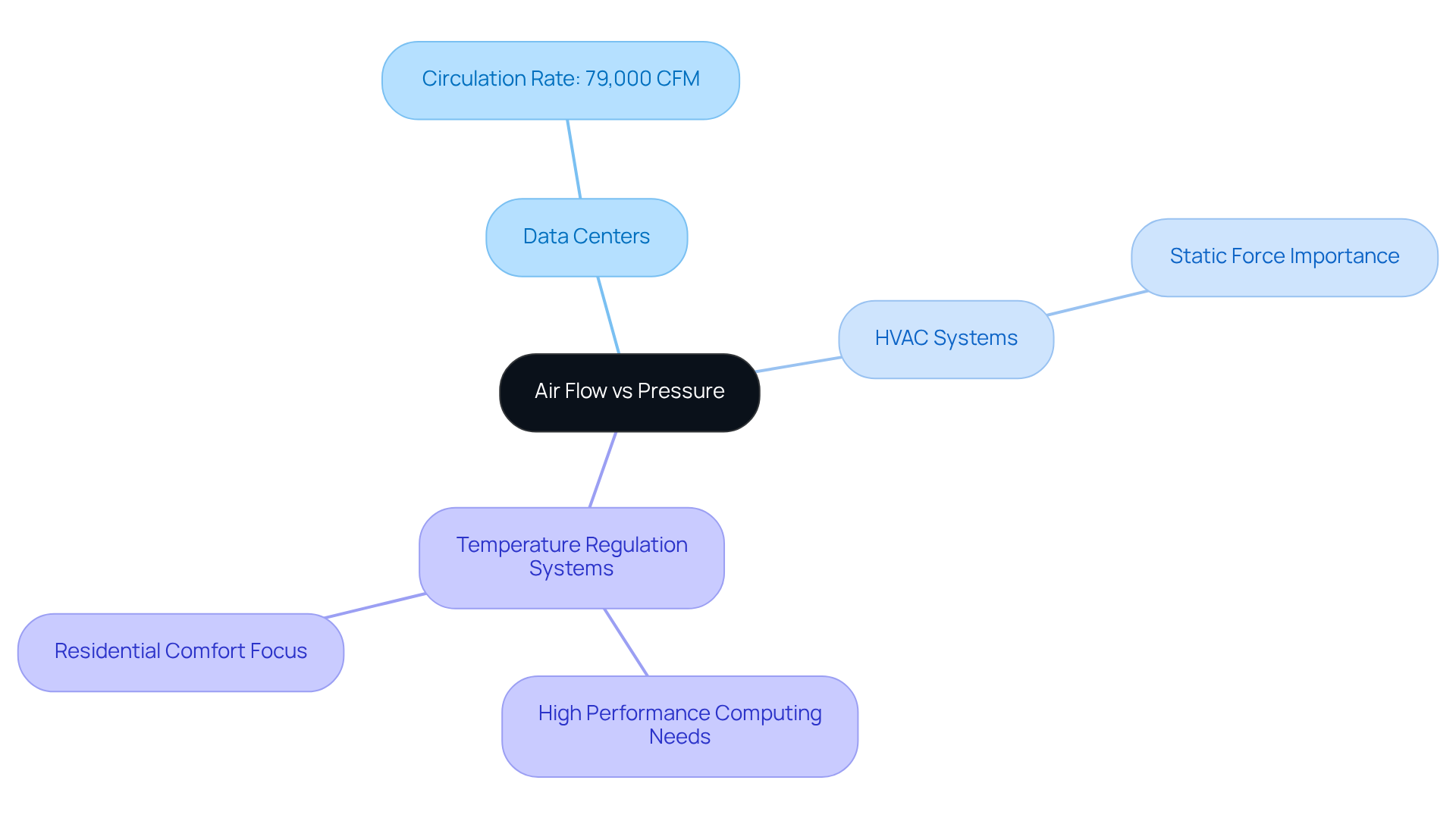 The central node represents the main topic, while branches show different applications and their specific needs regarding air flow and pressure. Each color-coded branch helps distinguish between the various contexts engineers must consider. The central node represents the main topic, while branches show different applications and their specific needs regarding air flow and pressure. Each color-coded branch helps distinguish between the various contexts engineers must consider.