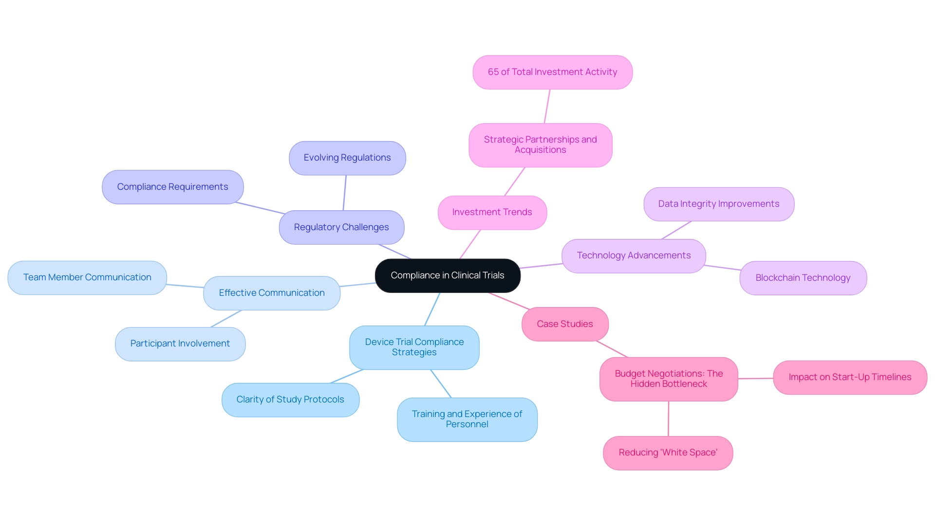 Each branch represents a key factor influencing compliance, with sub-branches detailing specific elements related to that factor.