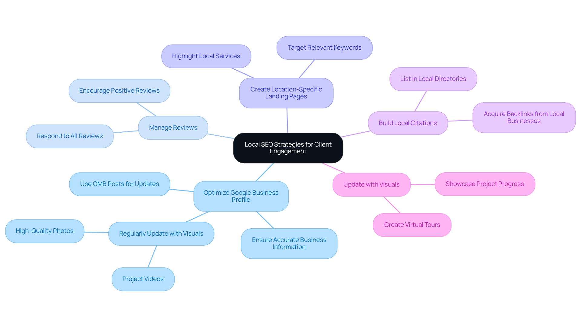The center represents the main focus on Local SEO, while each branch shows a different strategy. Follow the branches to see specific actions that can help builders attract more clients in their local areas.
